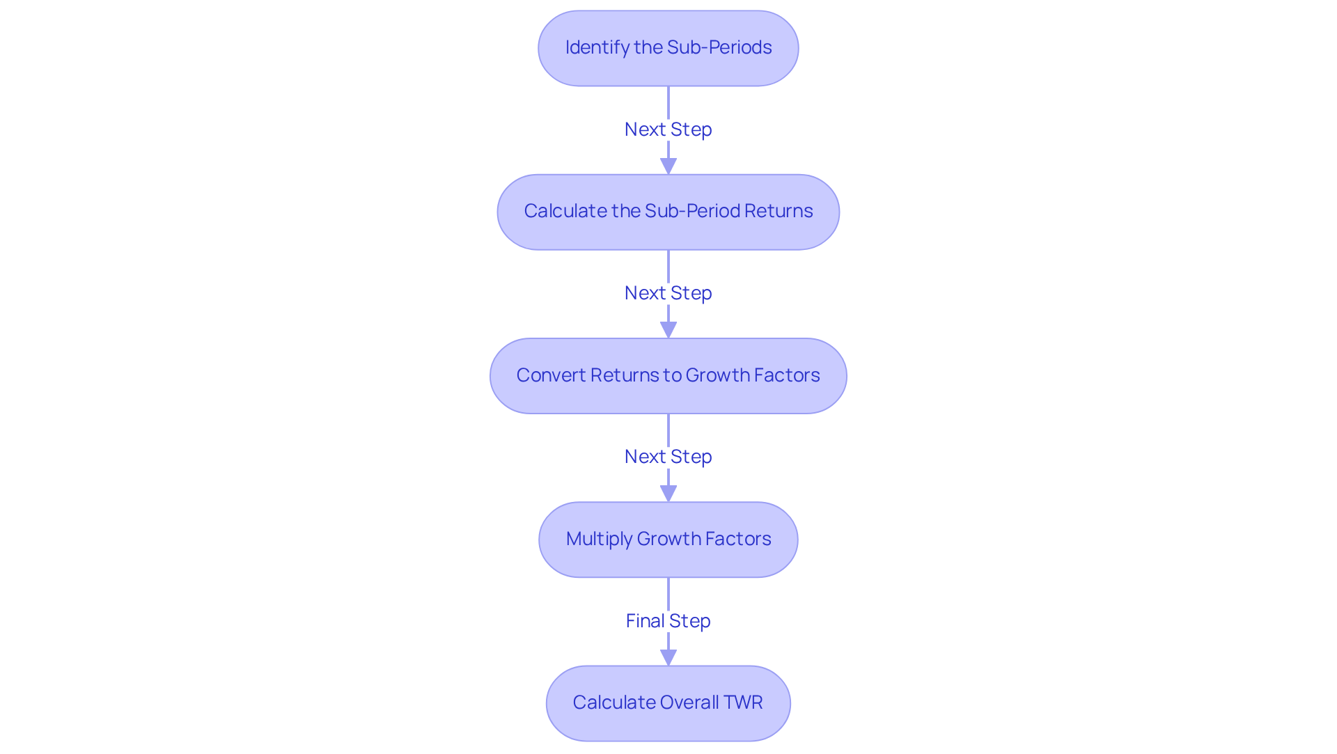 How to Calculate Time Weighted Return: A Step-by-Step Guide - Bright ...