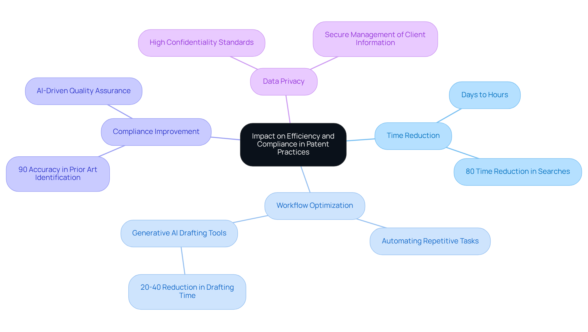The central node represents the overall impact, while branches show specific benefits and functionalities of the tools. Each sub-branch provides more detail, helping you understand how these tools improve efficiency and compliance. The central node represents the overall impact, while branches show specific benefits and functionalities of the tools. Each sub-branch provides more detail, helping you understand how these tools improve efficiency and compliance.