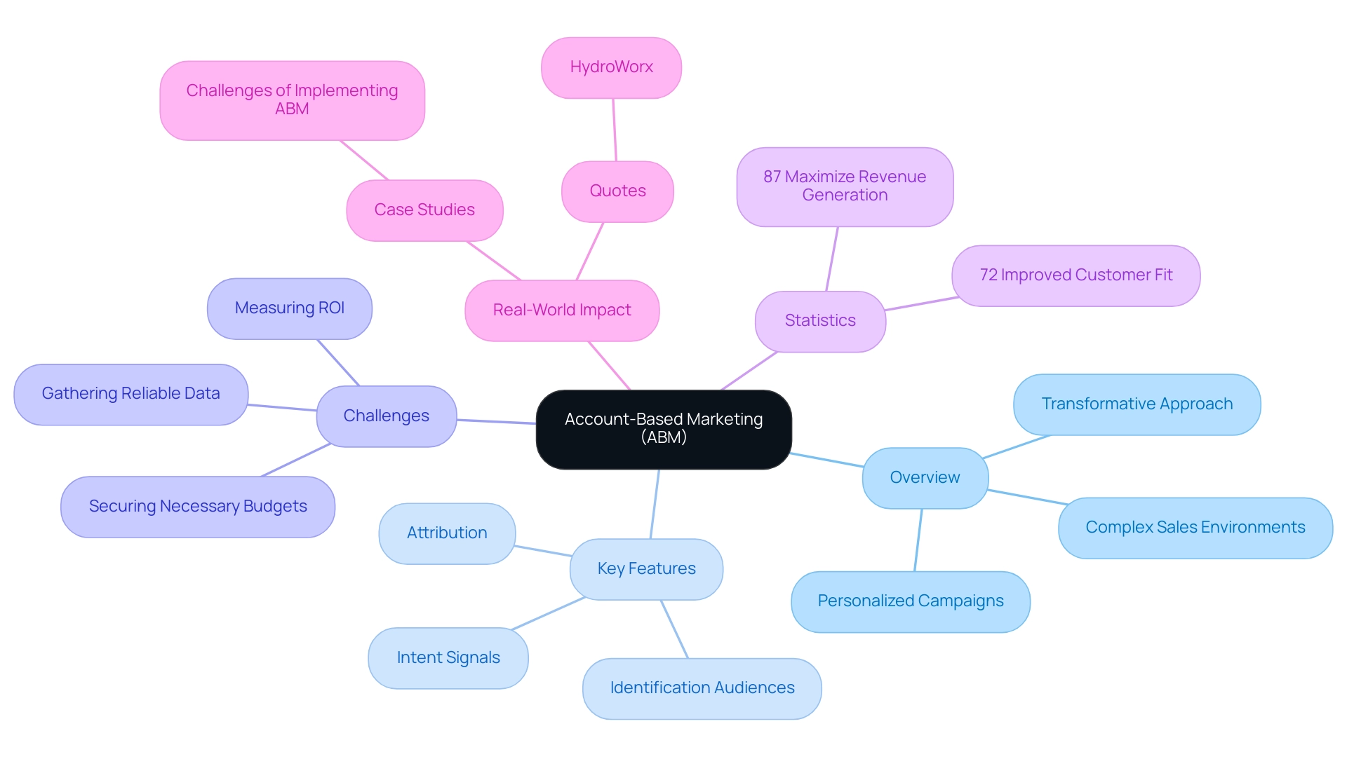 The central node represents ABM, with branches indicating overview, key features, challenges, statistics, and real-world impact, each color-coded for clarity.