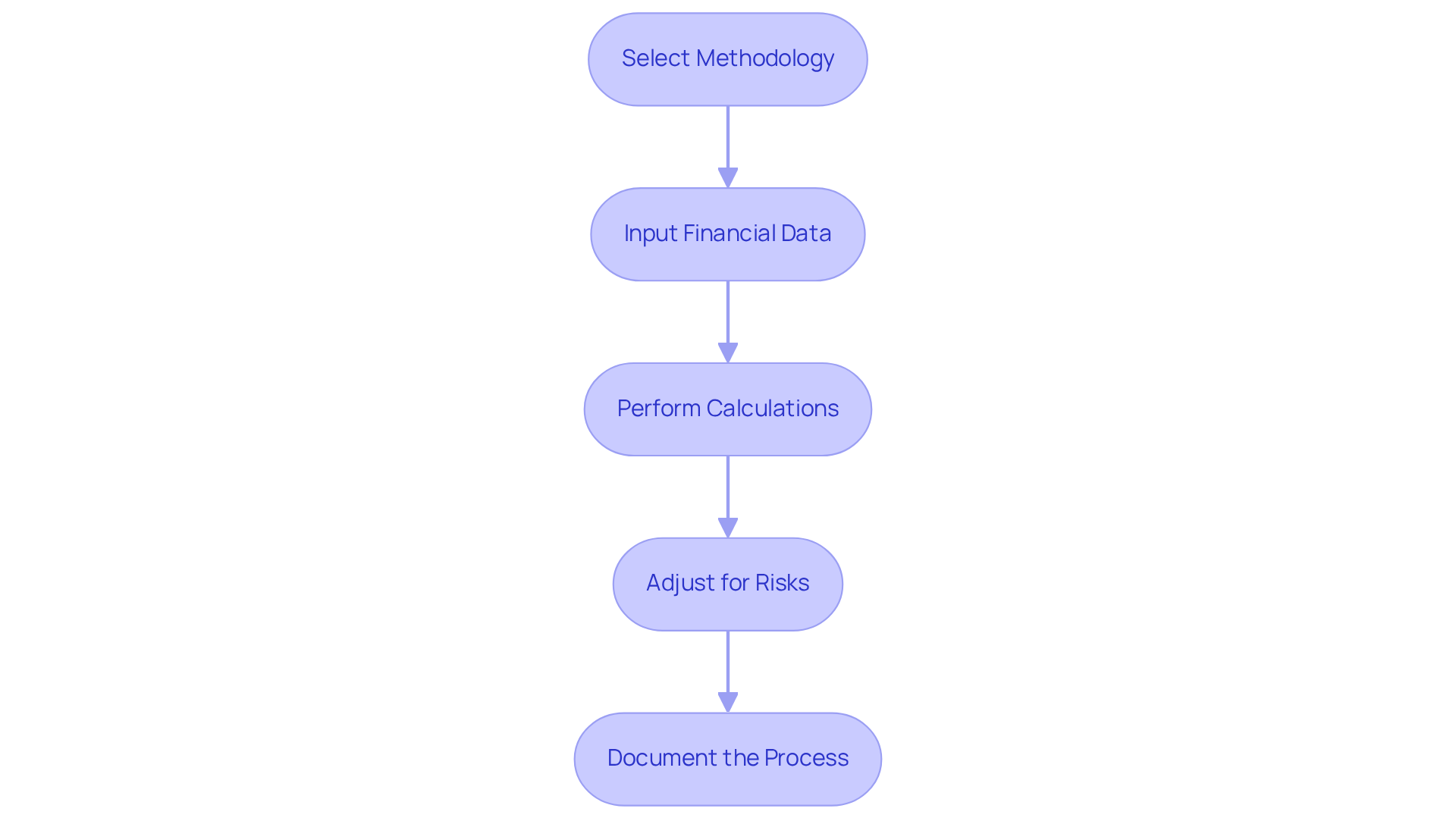 This flowchart outlines the essential steps for calculating damages in litigation. Start at the top with 'Select Methodology' and follow the arrows down to see how each step builds on the previous one, leading to a thorough and credible damage assessment.