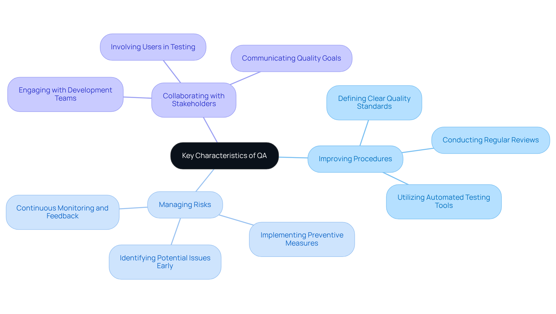 The center of the mindmap shows the main focus on QA. Each branch represents a key characteristic, and the sub-branches detail specific actions or components related to that characteristic. This layout helps you see how different aspects of QA connect and contribute to overall quality.
