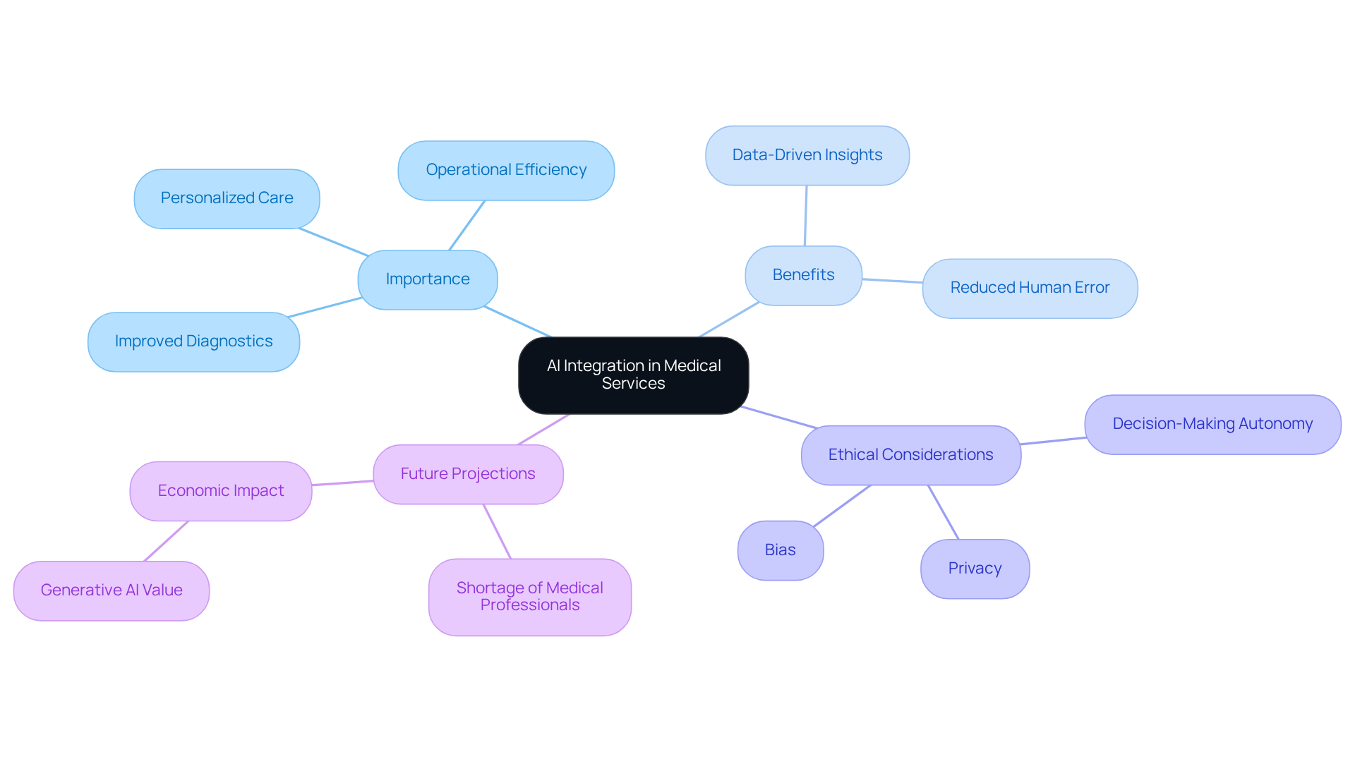 The central node represents AI integration, with branches showing its importance, benefits, ethical considerations, and future projections. Each branch highlights key points, making it easy to see how they relate to the main topic.