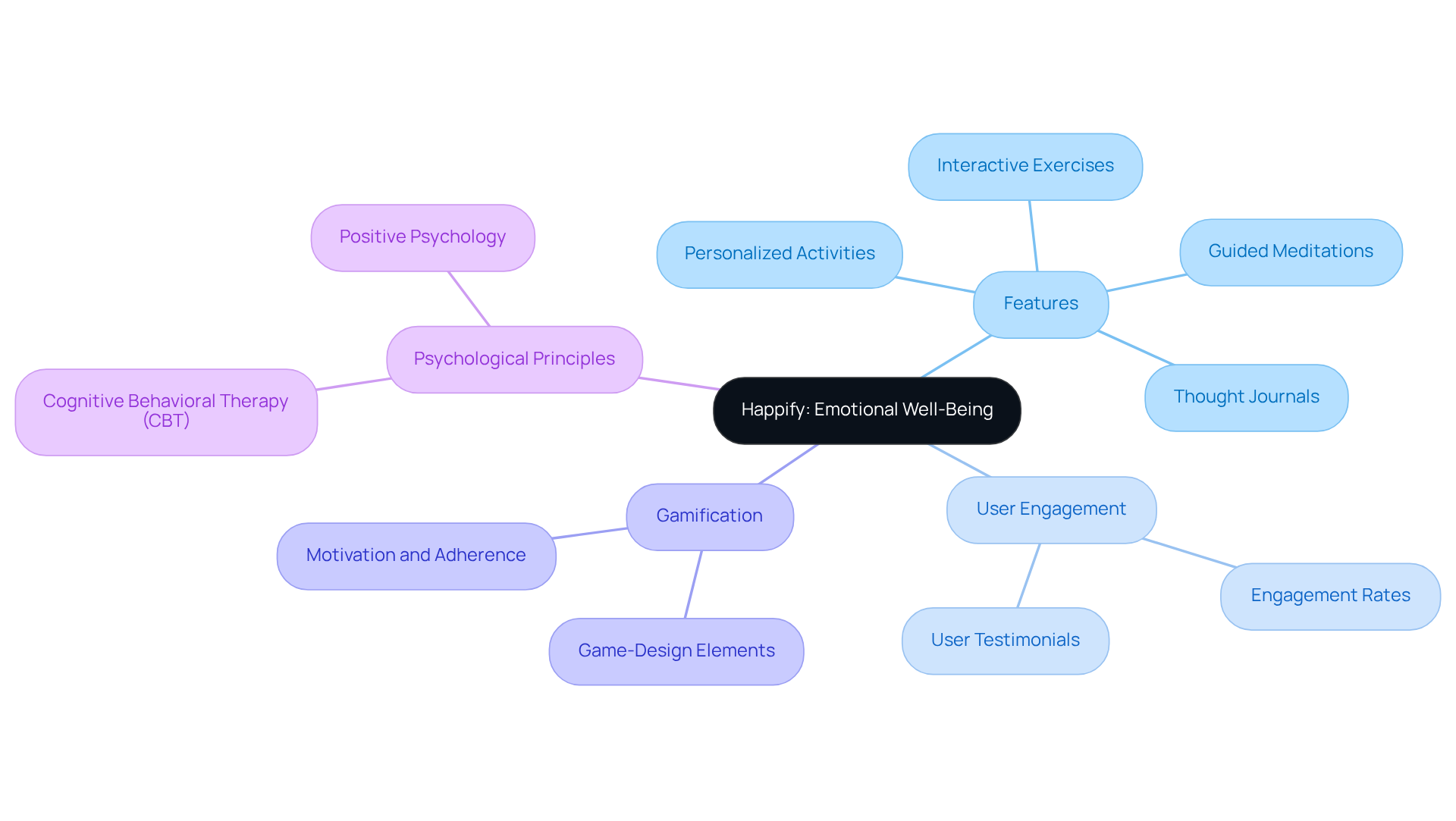 The central node represents Happify, while the branches show different aspects of how it supports emotional health. Each branch connects to specific features or user experiences, illustrating the comprehensive nature of the app.