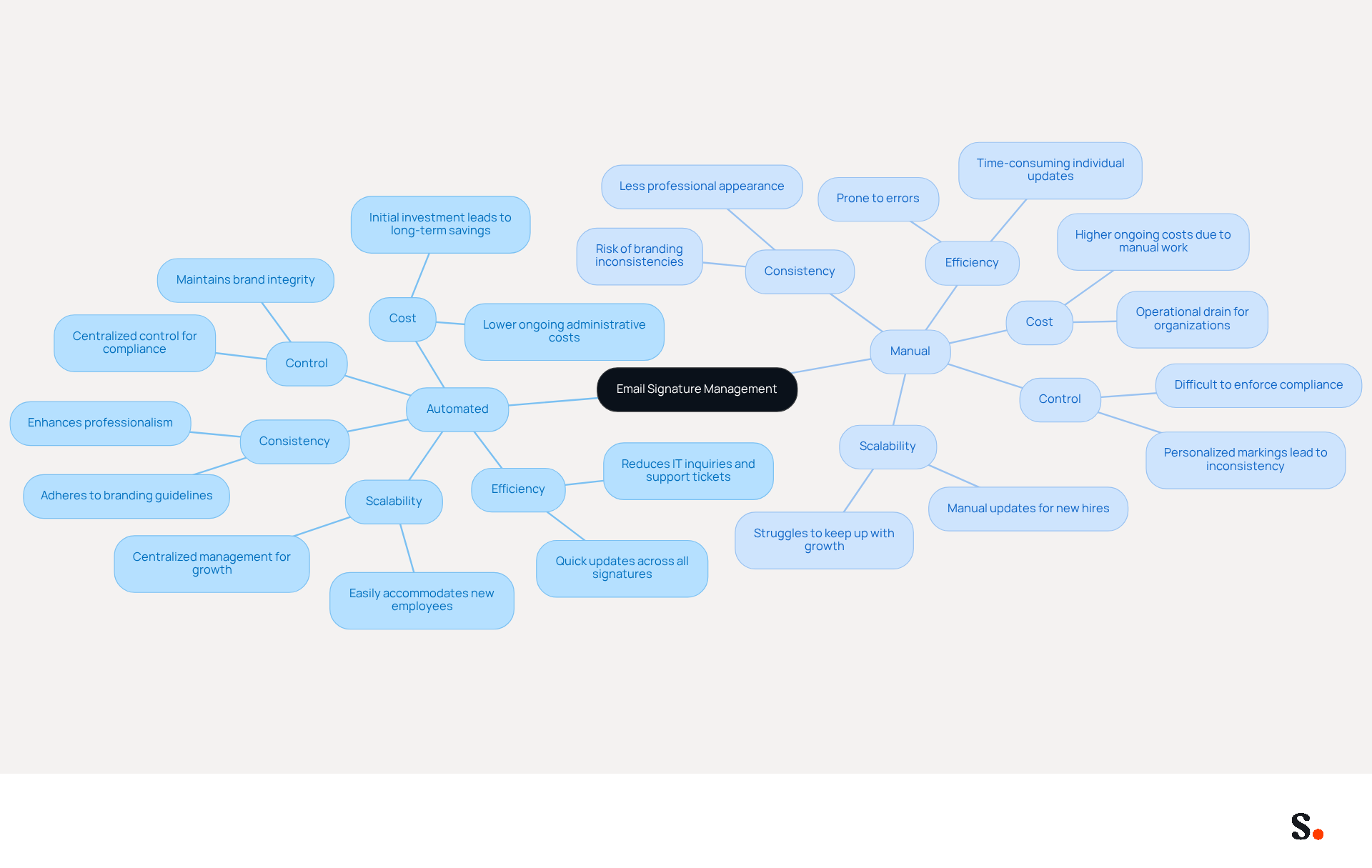 This mindmap illustrates the key differences between automated and manual email signature management. Each branch represents a method, and the sub-branches highlight specific advantages or disadvantages. Follow the branches to understand how each approach impacts efficiency, consistency, scalability, cost, and control.