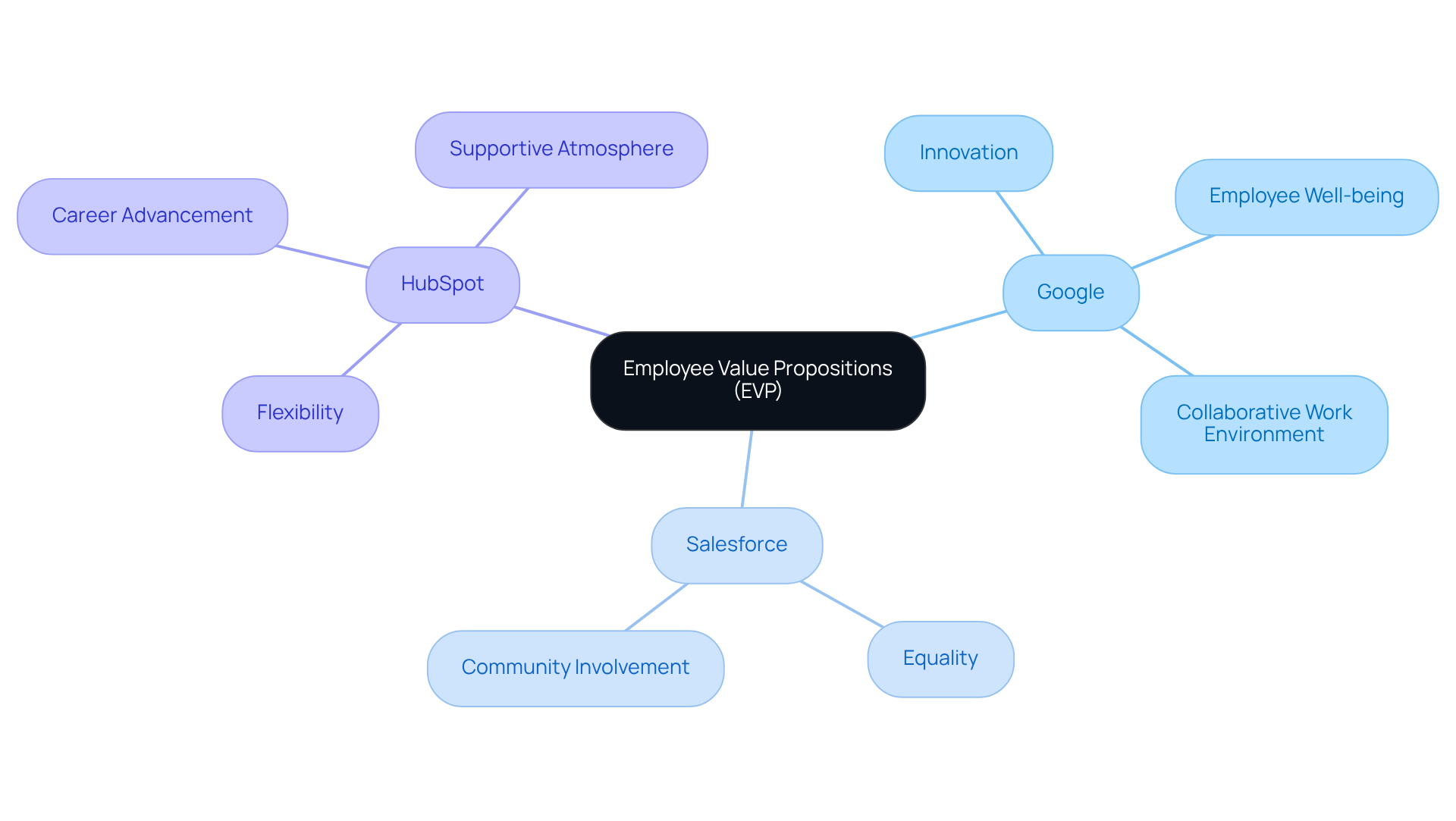 This mindmap illustrates how different companies define their employee value propositions. Each branch represents a company, and the sub-branches show the key attributes that make their EVP appealing to employees. Follow the branches to see how these elements contribute to attracting and retaining talent. This mindmap illustrates how different companies define their employee value propositions. Each branch represents a company, and the sub-branches show the key attributes that make their EVP appealing to employees. Follow the branches to see how these elements contribute to attracting and retaining talent.