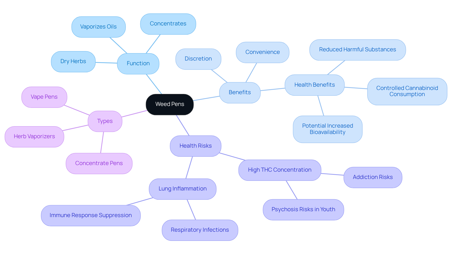 Discover Different Kinds of Weed Pens: Find Your Perfect Match – The ...