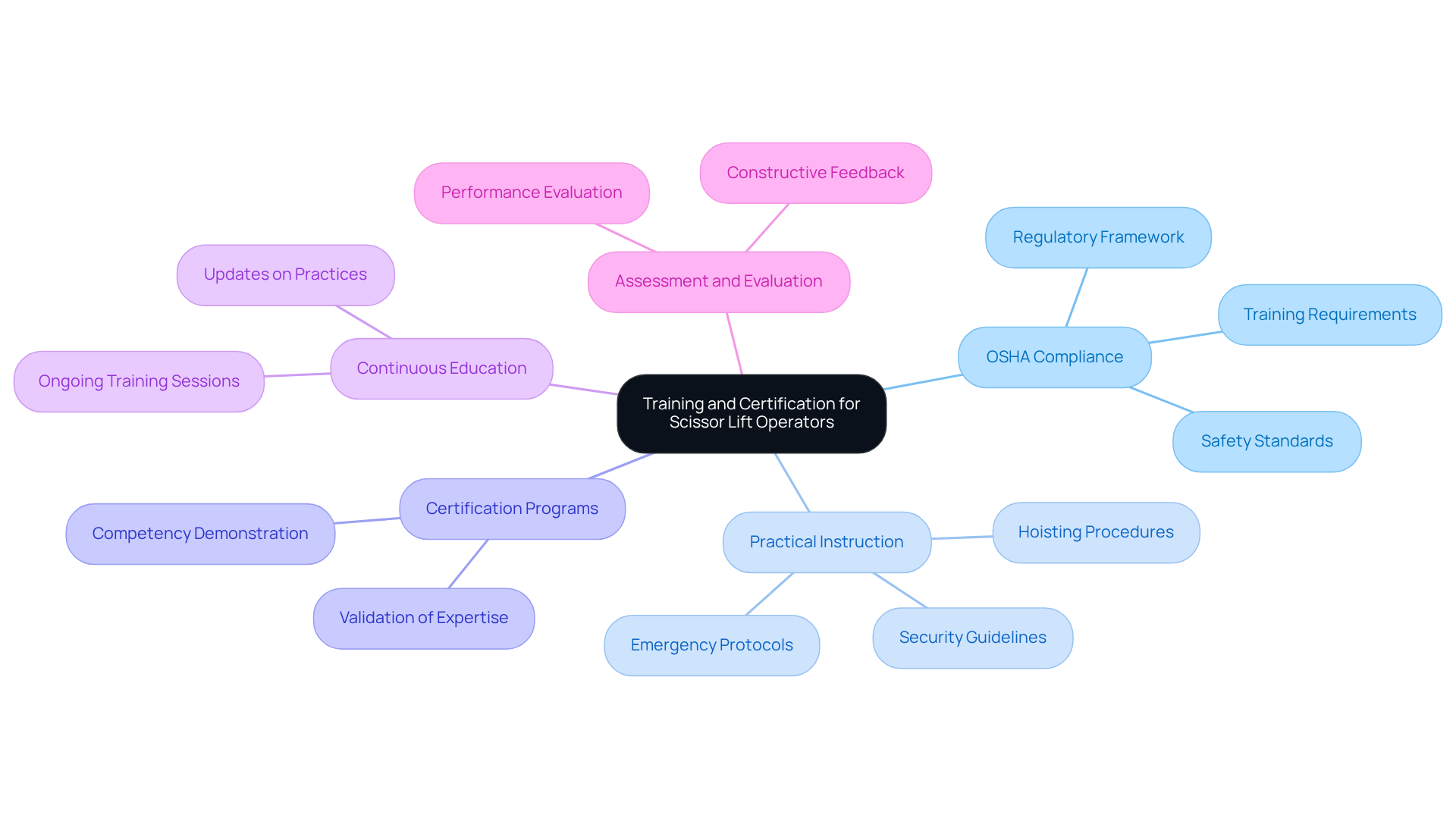 The central node represents the overall theme of training and certification. Each branch highlights a key component, and sub-branches provide additional details. This structure helps you understand how each part contributes to operator safety and compliance. The central node represents the overall theme of training and certification. Each branch highlights a key component, and sub-branches provide additional details. This structure helps you understand how each part contributes to operator safety and compliance.