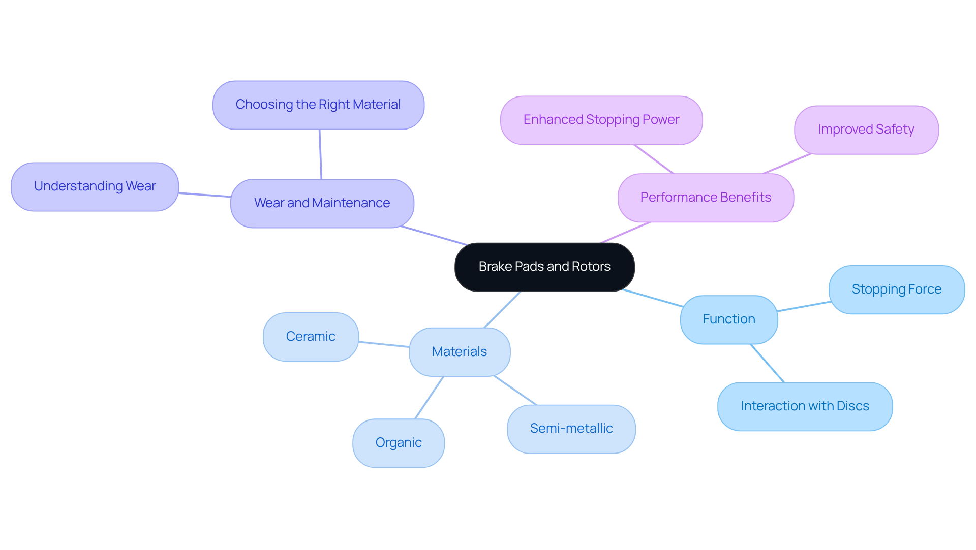 This mindmap helps you visualize the essential components of your vehicle's braking system. Start at the center with brake pads and rotors, then explore how they function, the materials they are made from, how they wear down, and the benefits of choosing the right ones for your vehicle. This mindmap helps you visualize the essential components of your vehicle's braking system. Start at the center with brake pads and rotors, then explore how they function, the materials they are made from, how they wear down, and the benefits of choosing the right ones for your vehicle.