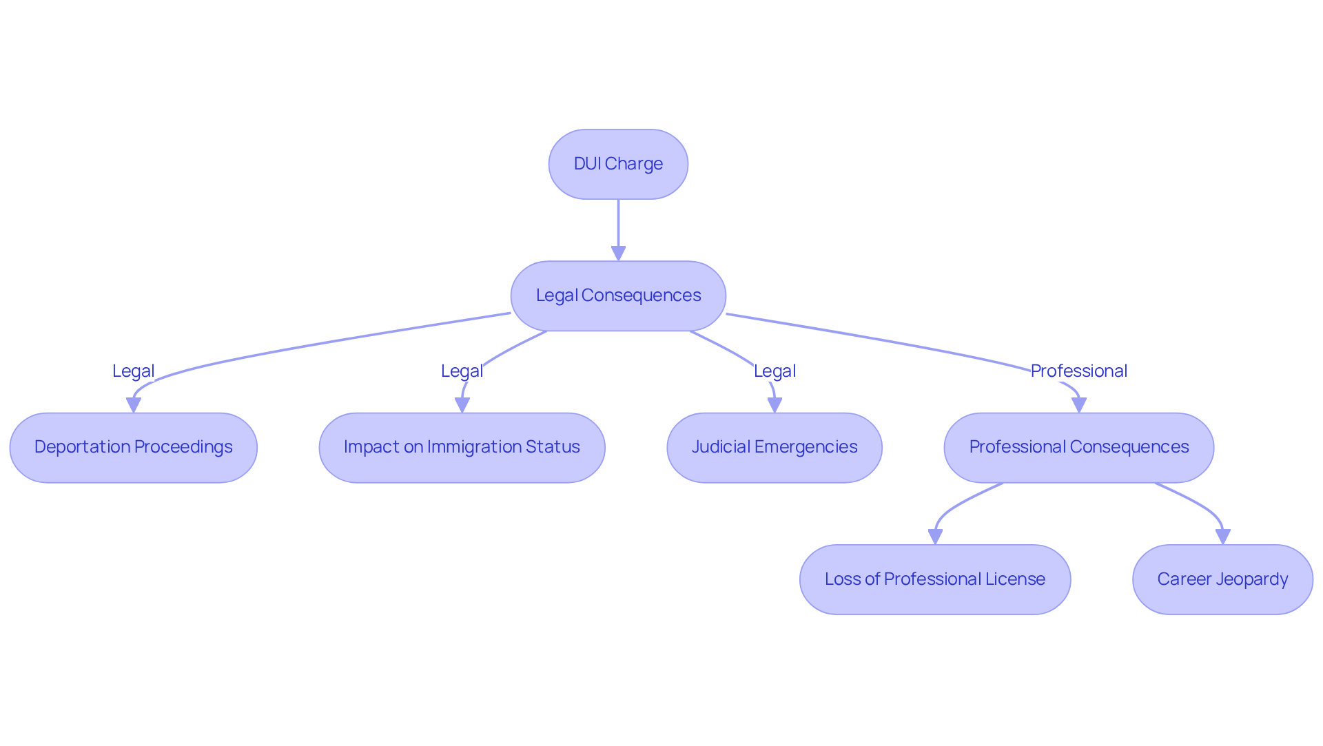 This flowchart shows what happens after a DUI charge. Start at the top with the DUI charge, then follow the arrows to see the possible legal and professional consequences. Each box represents a different outcome, helping you understand the steps and decisions involved.