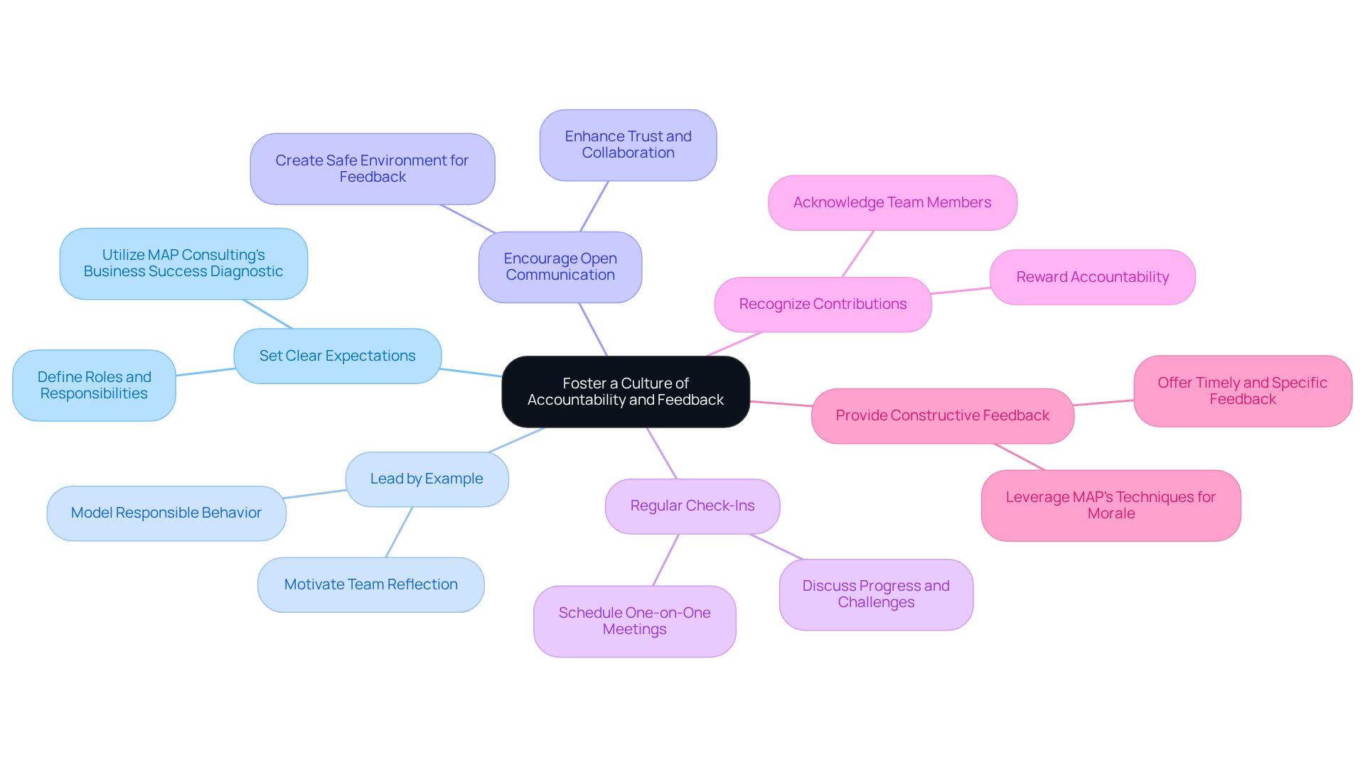 This mindmap starts with the main goal of fostering accountability at the center. Each branch represents a key practice that contributes to this goal. Follow the branches to see how each practice can be implemented to create a more accountable and engaged team. This mindmap starts with the main goal of fostering accountability at the center. Each branch represents a key practice that contributes to this goal. Follow the branches to see how each practice can be implemented to create a more accountable and engaged team.