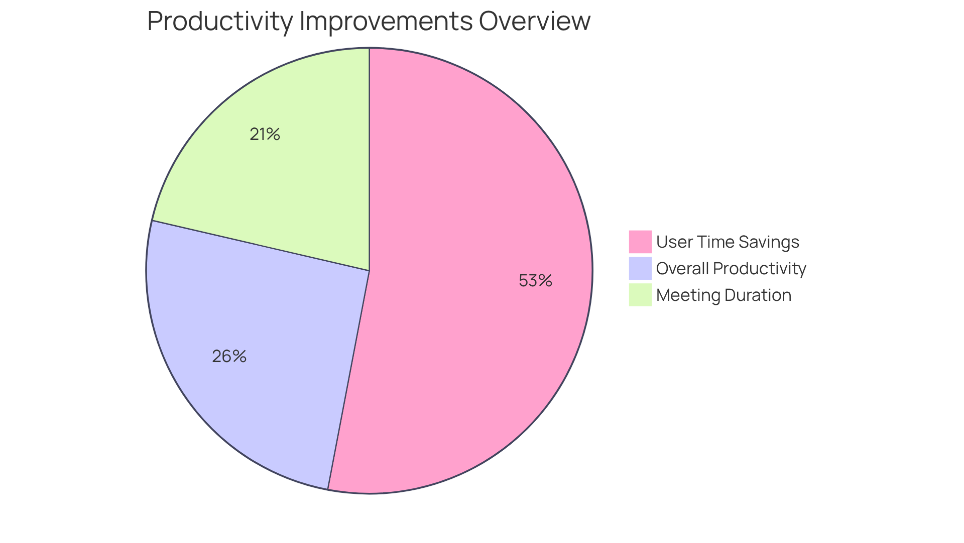 Each segment shows how much each improvement contributes to overall productivity - the larger the segment, the greater the impact on efficiency.