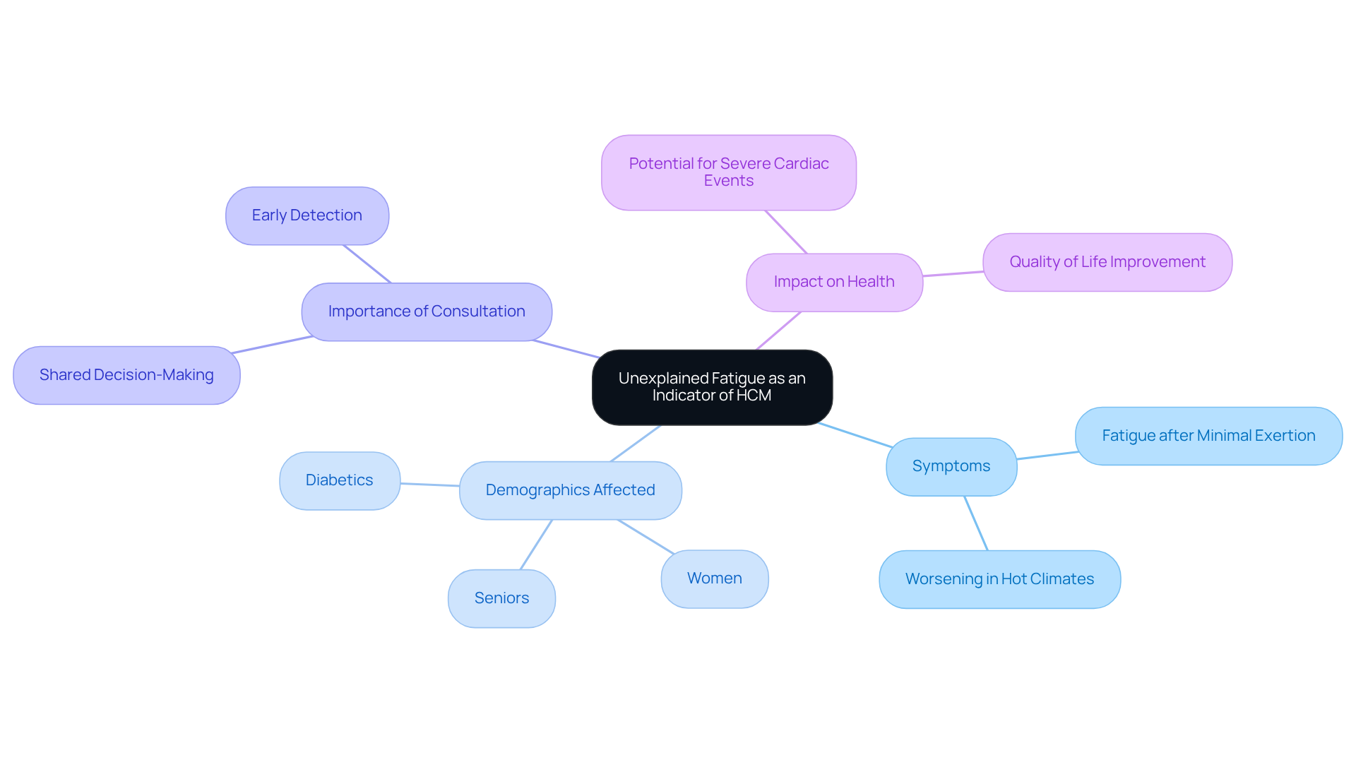 This mindmap shows how unexplained fatigue relates to heart health, especially concerning hypertrophic cardiomyopathy. Each branch represents a different aspect of the topic, helping you see how they connect and why it's important to pay attention to fatigue.