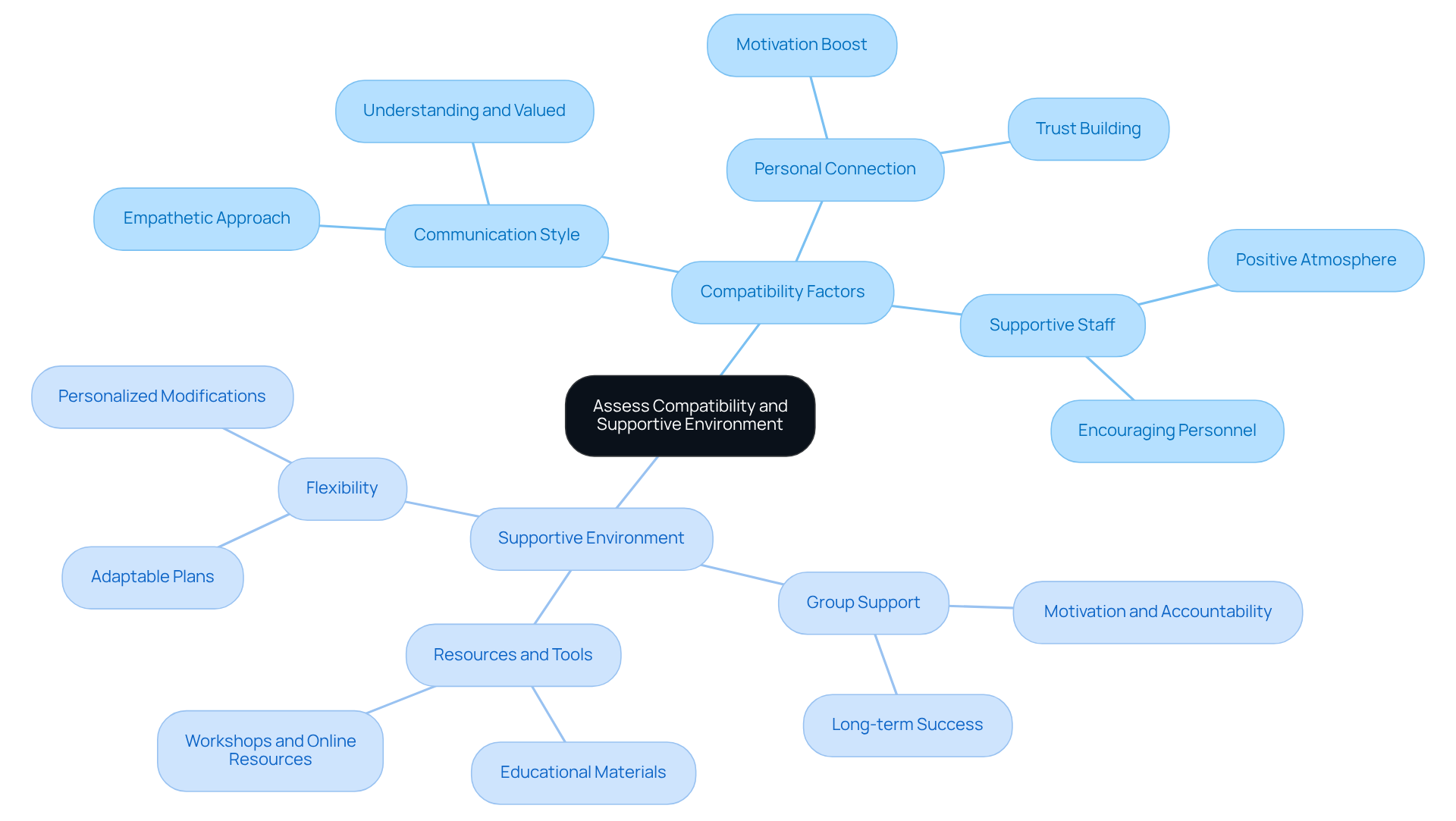 This mindmap helps you visualize the key factors to consider when choosing a weight loss specialist. Start at the center with the main theme, then follow the branches to see the important compatibility factors and supportive environment elements that can enhance your weight loss journey.