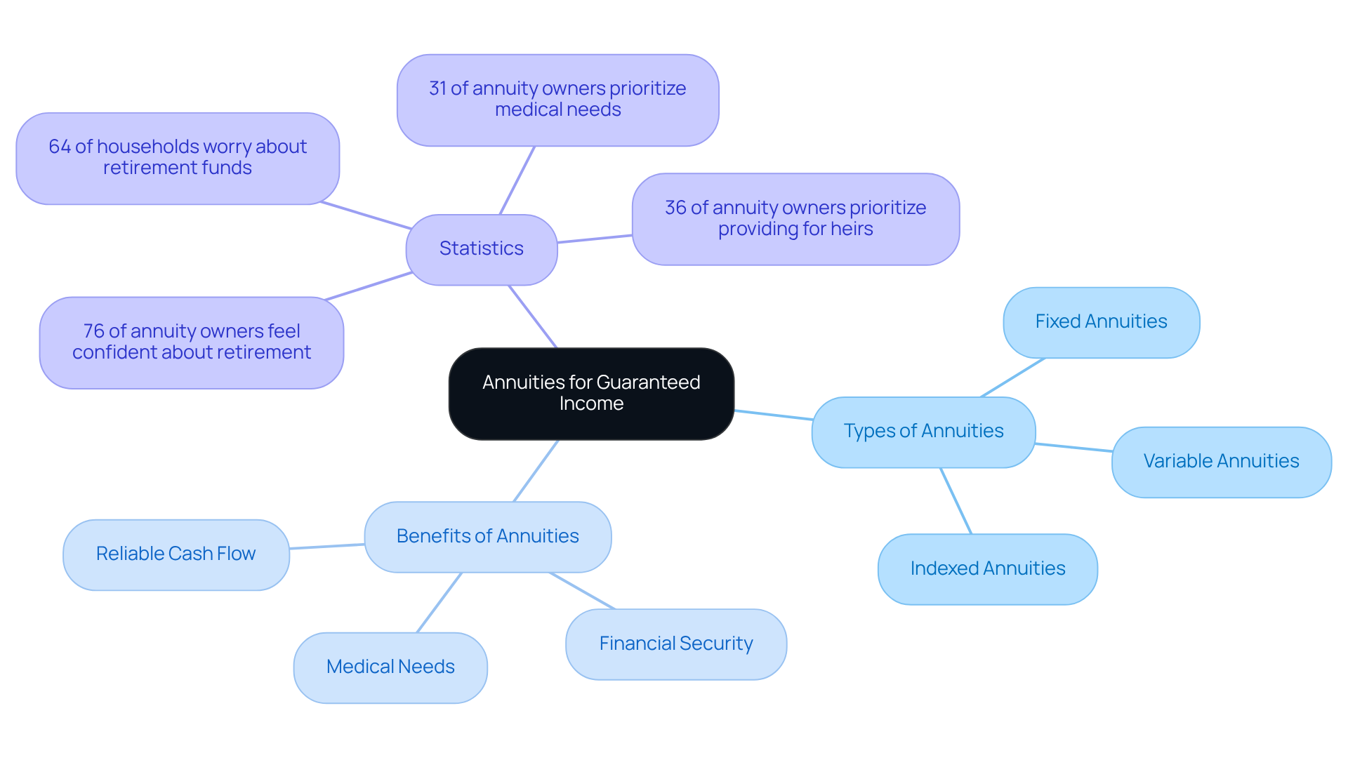 This mindmap illustrates how different types of annuities can help secure your financial future. Each branch shows a type of annuity or a benefit, helping you see how they connect to your retirement planning. The statistics highlight the confidence and concerns of retirees regarding their financial security.