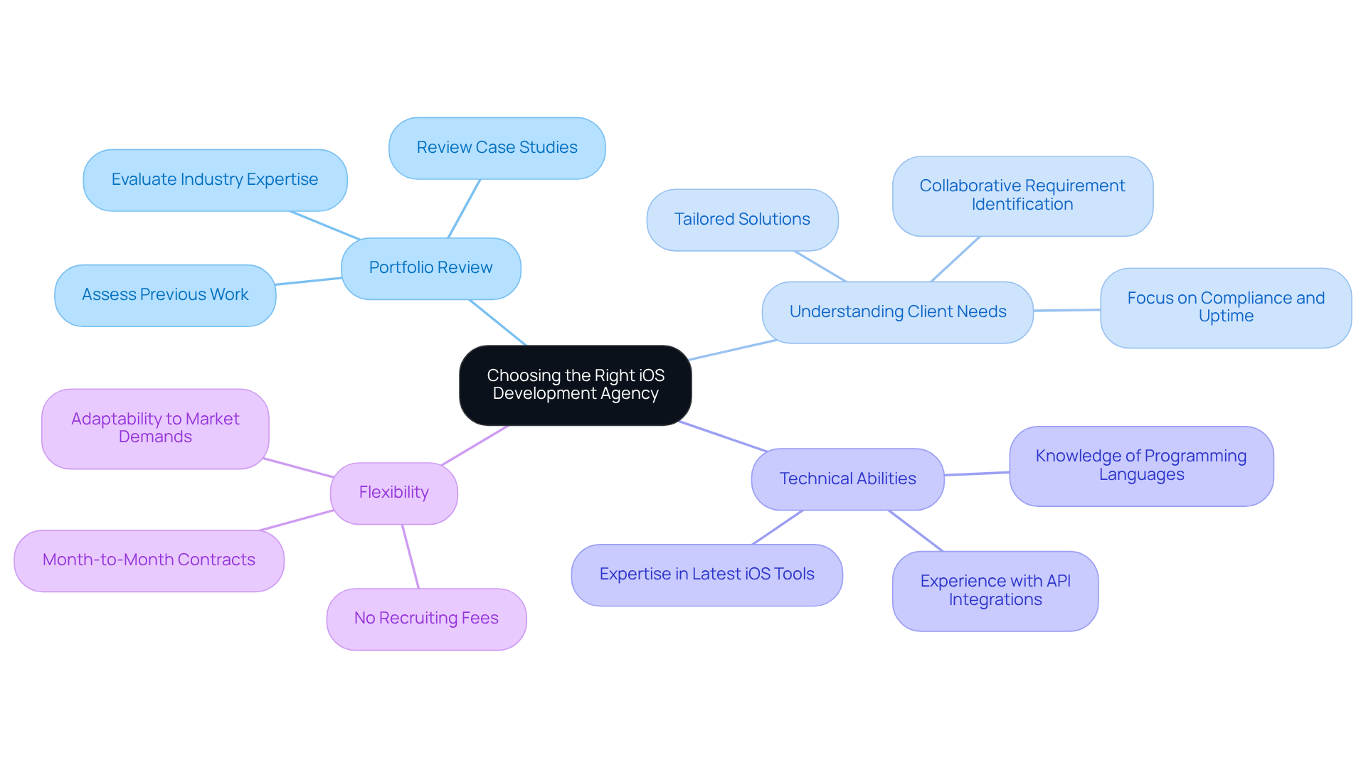 Start at the center with the main topic, then explore each branch to see the important factors to consider when choosing an agency. Each branch represents a key area of focus, and the sub-branches provide specific details to guide your decision.