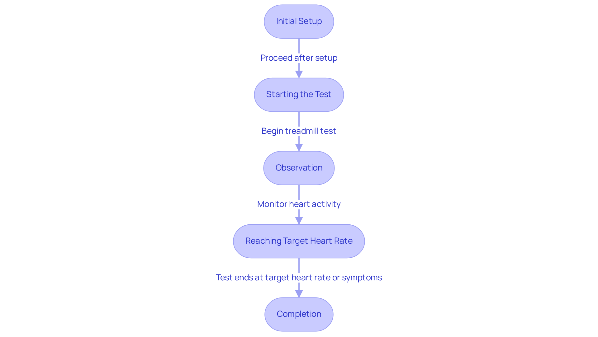Each box represents a different stage of your treadmill stress test. Follow the arrows to see how the process flows from one step to the next, guiding you through what to expect during your visit.