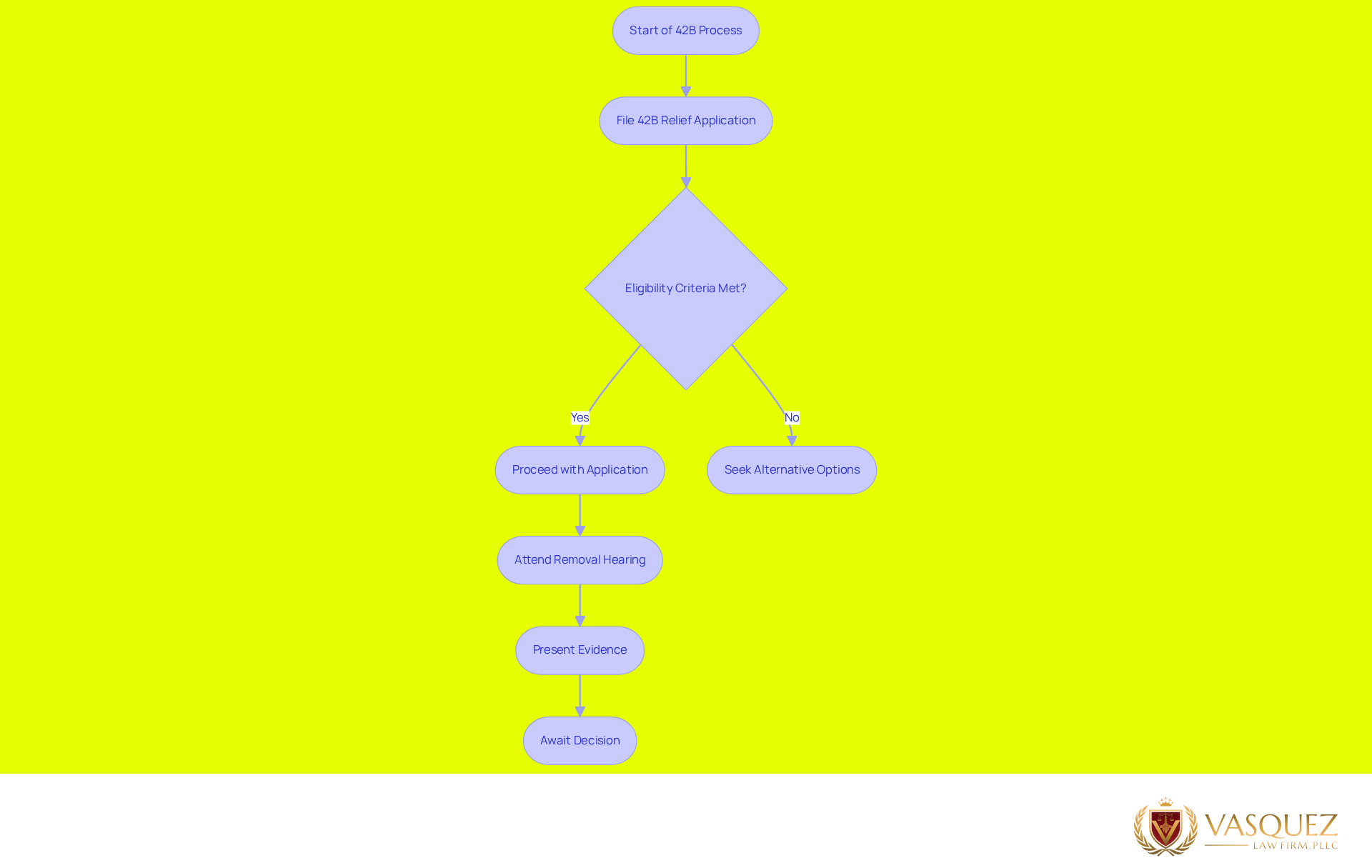 This flowchart guides you through the steps of the 42B removal process. Each box represents a key action you need to take, and the arrows show you the order in which to do them. If you reach a decision point, it indicates a choice you need to make based on your eligibility. Following this flow will help you navigate the complex process more effectively. This flowchart guides you through the steps of the 42B removal process. Each box represents a key action you need to take, and the arrows show you the order in which to do them. If you reach a decision point, it indicates a choice you need to make based on your eligibility. Following this flow will help you navigate the complex process more effectively.