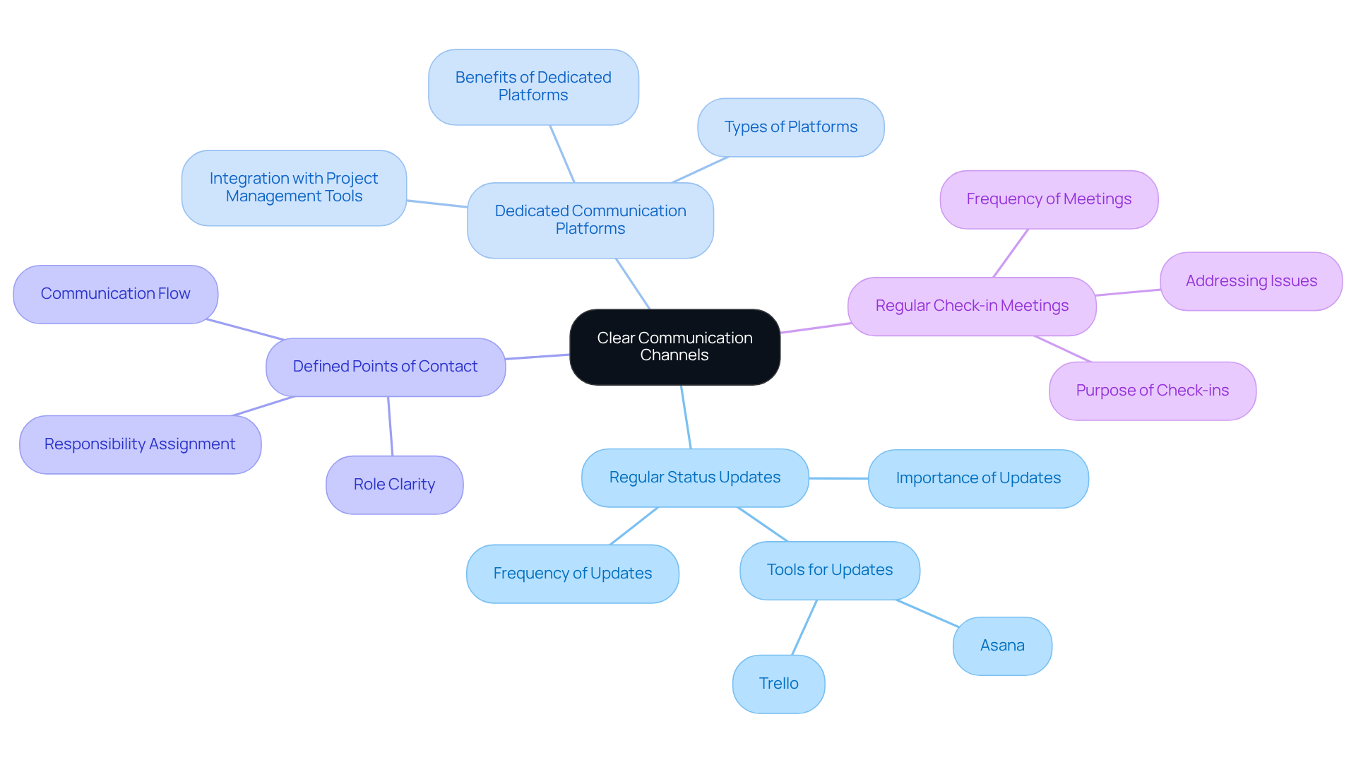 The center represents the main goal of clear communication, while the branches show the key components that support this goal. Each branch highlights a specific area of focus that contributes to effective collaboration.