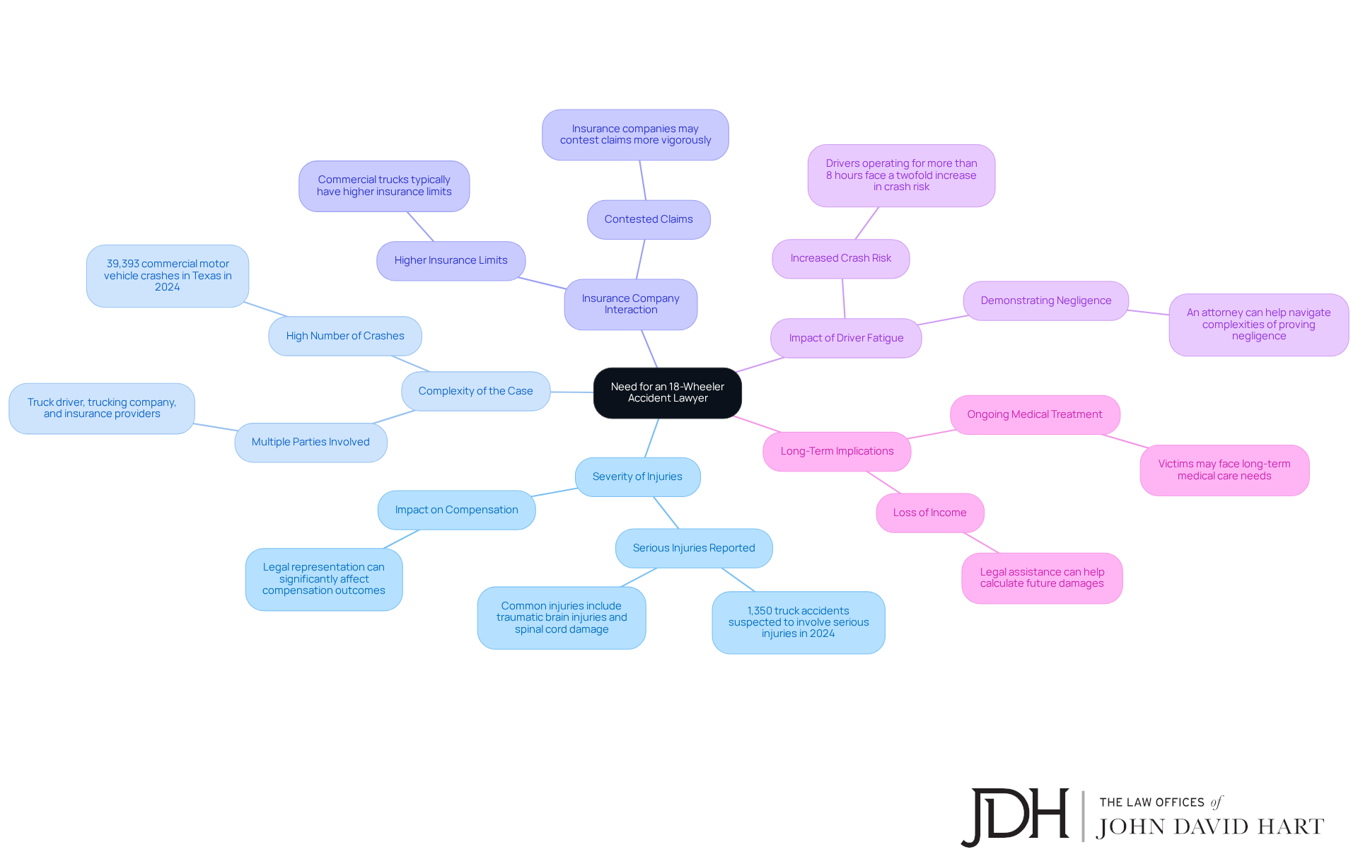 The central node represents the main decision point, while each branch highlights a key factor that can influence your need for legal representation. The sub-branches provide more context or examples, helping you understand why each factor is important.