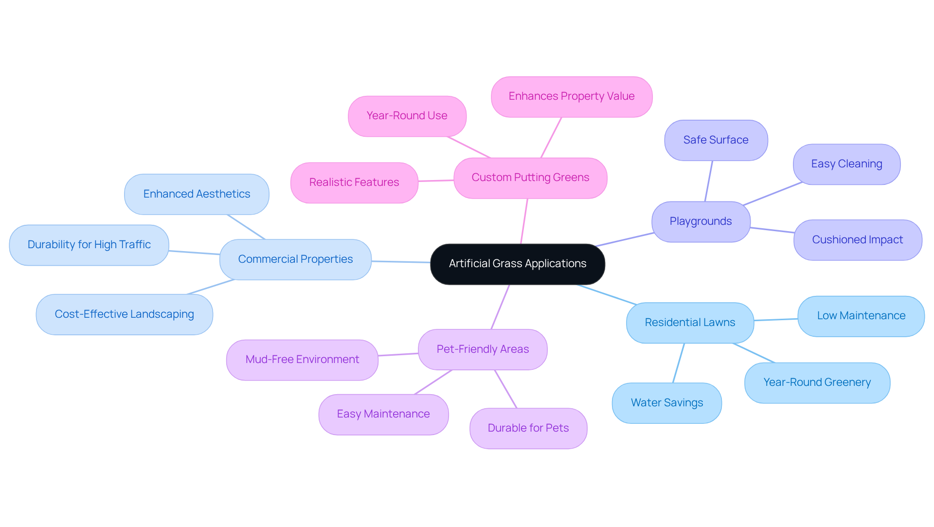 This mindmap starts with the main idea of artificial grass at the center. Each branch represents a different application, showing how versatile synthetic turf can be. Follow the branches to discover the unique benefits of each application!