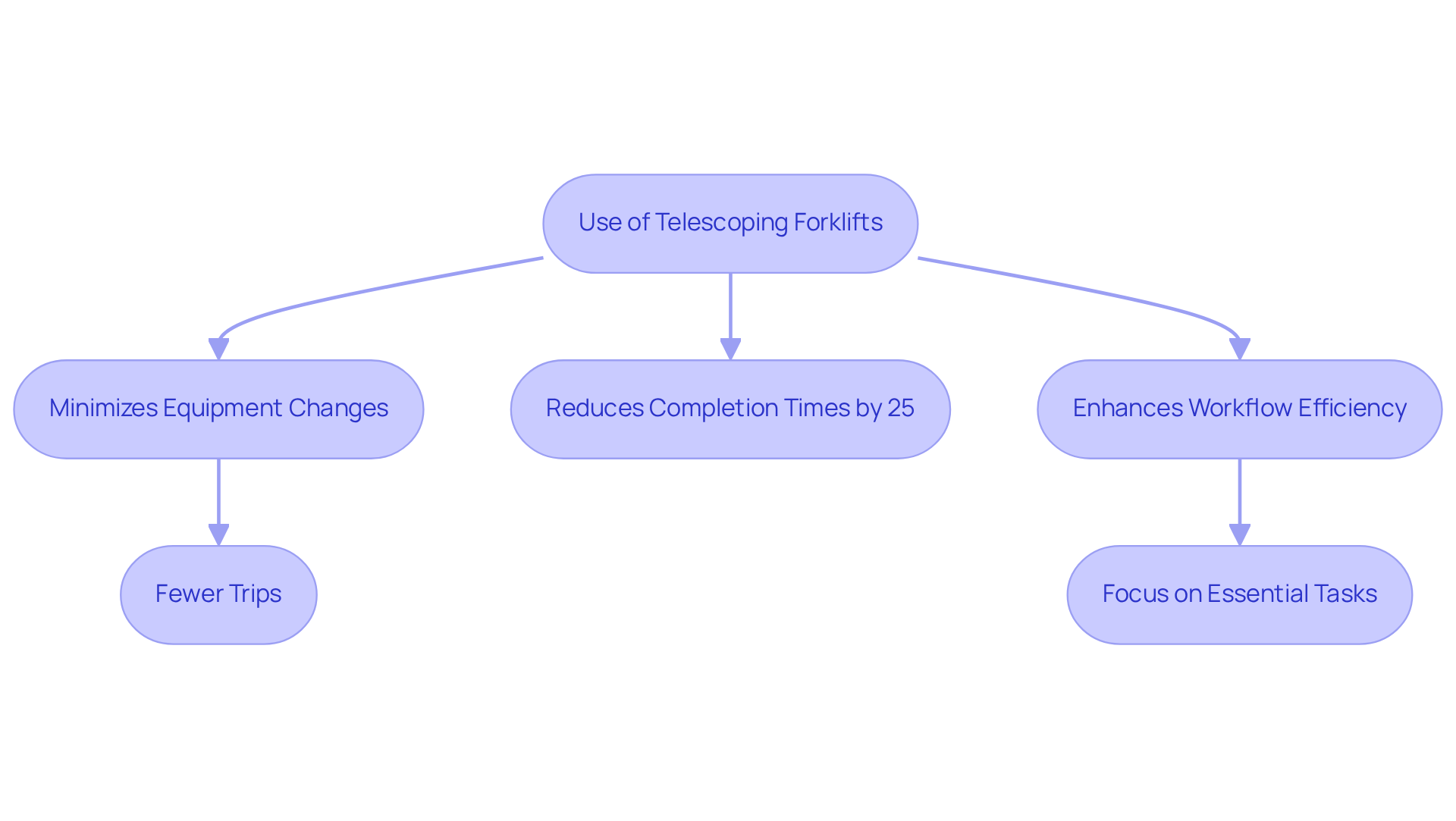 This flowchart illustrates how using telescoping forklifts simplifies construction operations. Each step shows a benefit that contributes to overall efficiency, helping teams stay on schedule and focus on what matters most.