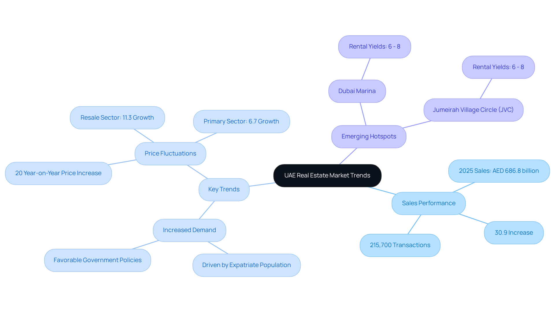 The central node represents the overall market trends, while branches show specific sales data, key trends affecting the market, and areas that are becoming popular for investment. Follow the branches to explore how each aspect contributes to the current state of the UAE real estate market. The central node represents the overall market trends, while branches show specific sales data, key trends affecting the market, and areas that are becoming popular for investment. Follow the branches to explore how each aspect contributes to the current state of the UAE real estate market.