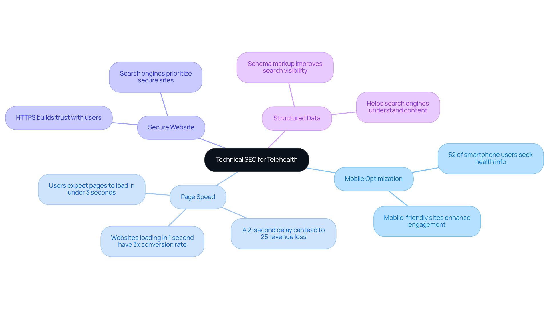 The center represents the main focus on technical SEO, while the branches show different practices that enhance visibility. Each sub-branch provides additional insights or statistics related to that practice. The center represents the main focus on technical SEO, while the branches show different practices that enhance visibility. Each sub-branch provides additional insights or statistics related to that practice.