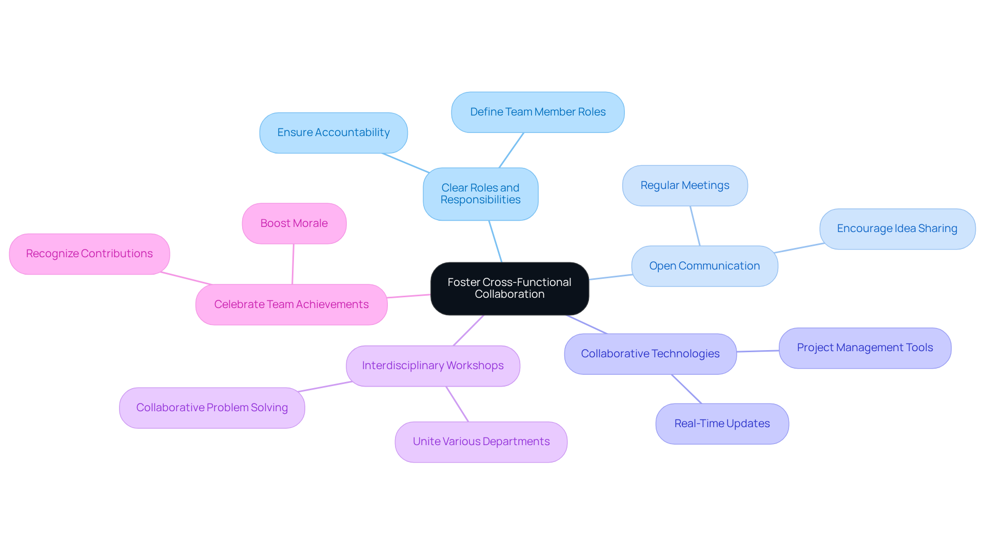 This mindmap starts with the main idea of fostering collaboration and branches out into specific strategies. Each branch represents a different approach to improving teamwork, making it easy to see how they all contribute to successful healthcare product development.