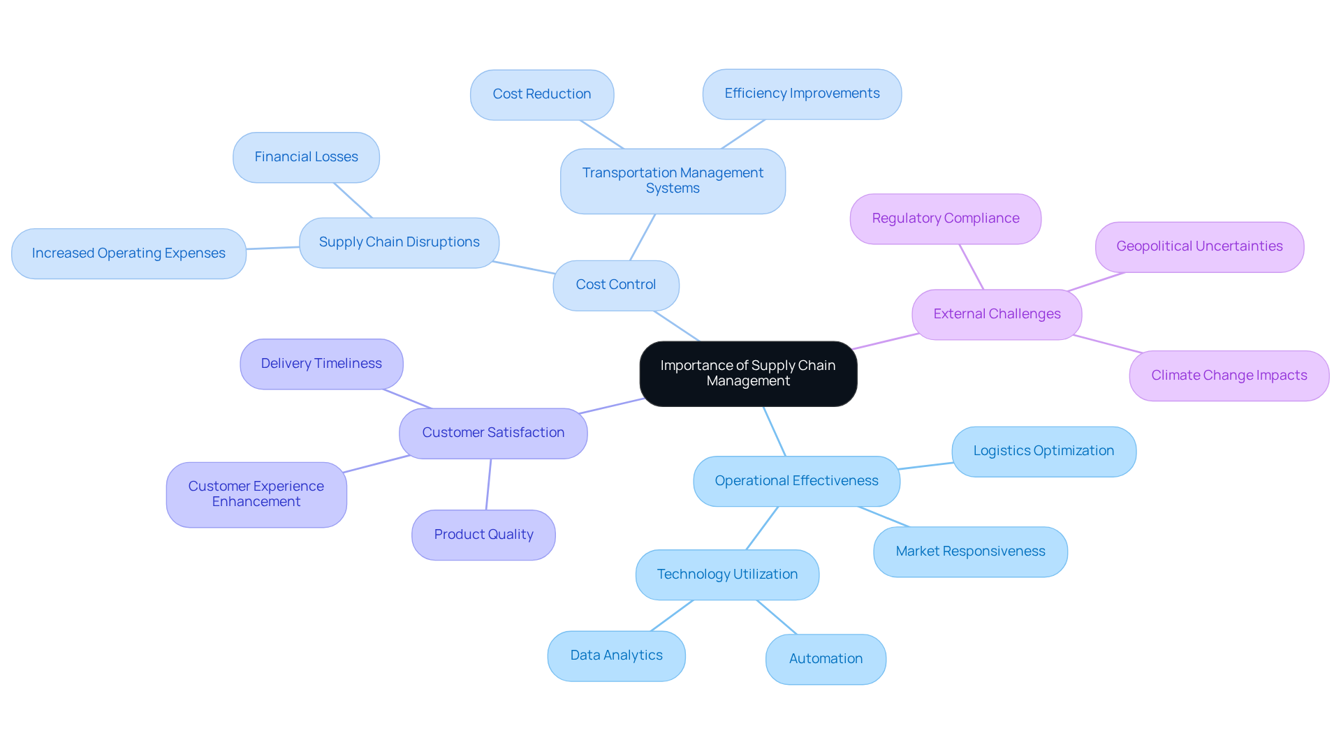 The central node represents the significance of supply chain management. Each branch highlights a crucial aspect that supports a business's success. The more connected the branches are, the more they contribute to the overall effectiveness of the supply chain. The central node represents the significance of supply chain management. Each branch highlights a crucial aspect that supports a business's success. The more connected the branches are, the more they contribute to the overall effectiveness of the supply chain.