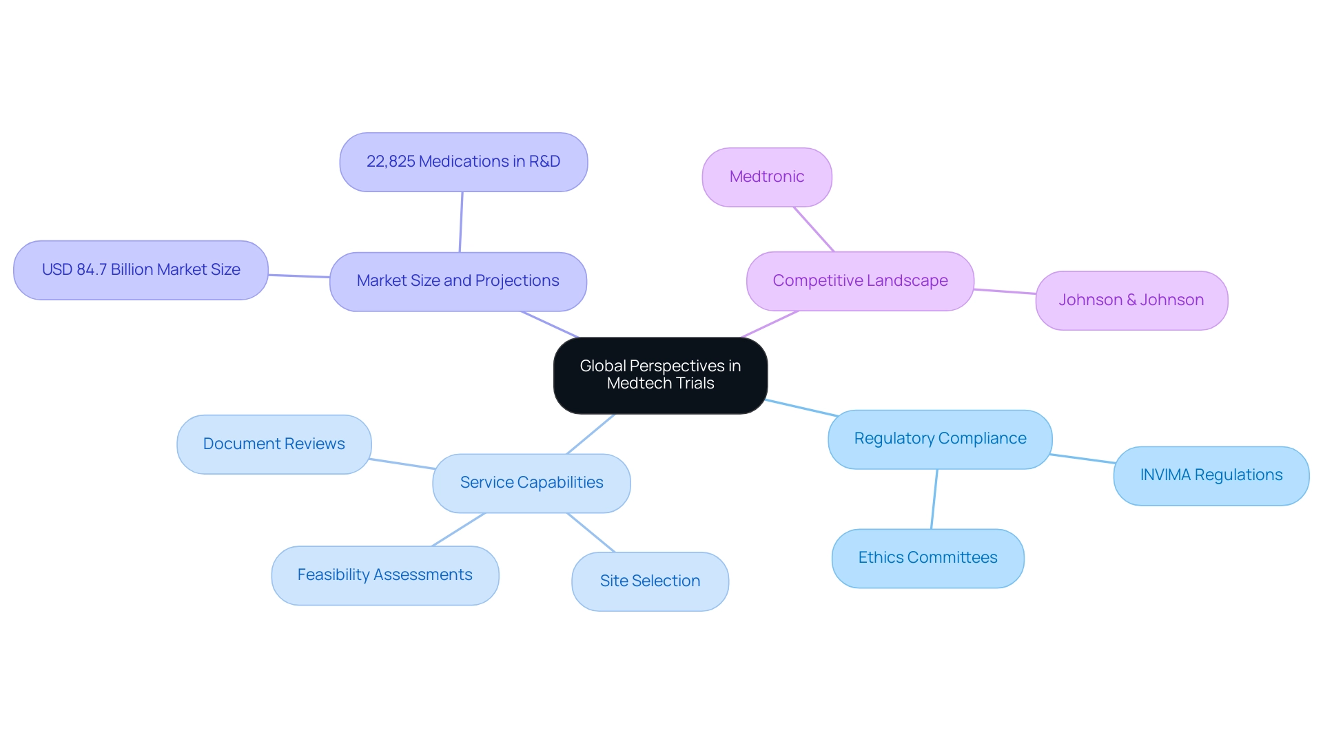 The central node represents the main concept, with branches detailing regulatory compliance, service capabilities, market projections, and competitive landscape.