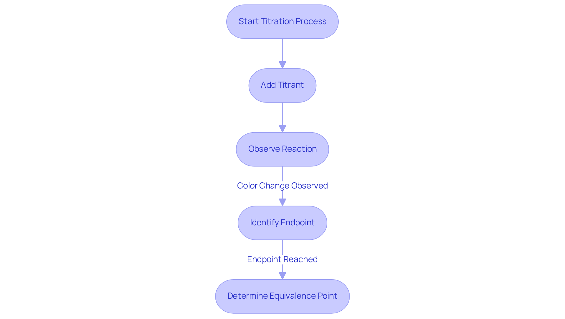 This flowchart walks you through the titration process — starting with adding the titrant, observing the reaction for color changes, identifying when the endpoint is reached, and finally determining the equivalence point. Follow the arrows to see how each step connects to the next. This flowchart walks you through the titration process — starting with adding the titrant, observing the reaction for color changes, identifying when the endpoint is reached, and finally determining the equivalence point. Follow the arrows to see how each step connects to the next.