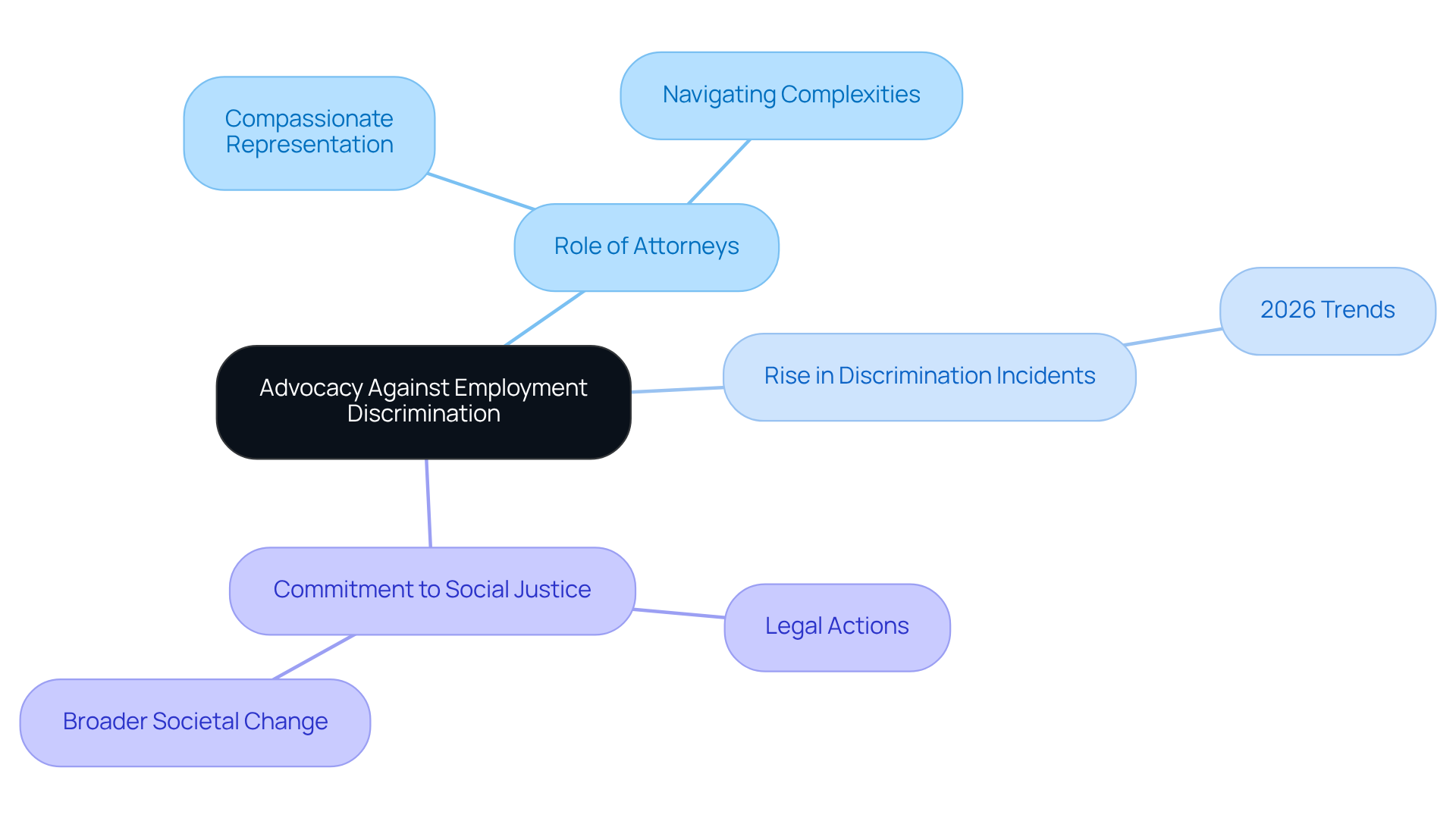 This mindmap illustrates how Beldock Levine & Hoffman LLP advocates against employment discrimination. Start at the center with the main theme, then explore the branches to see how their role, the rise in incidents, and their commitment to social justice connect to their mission.