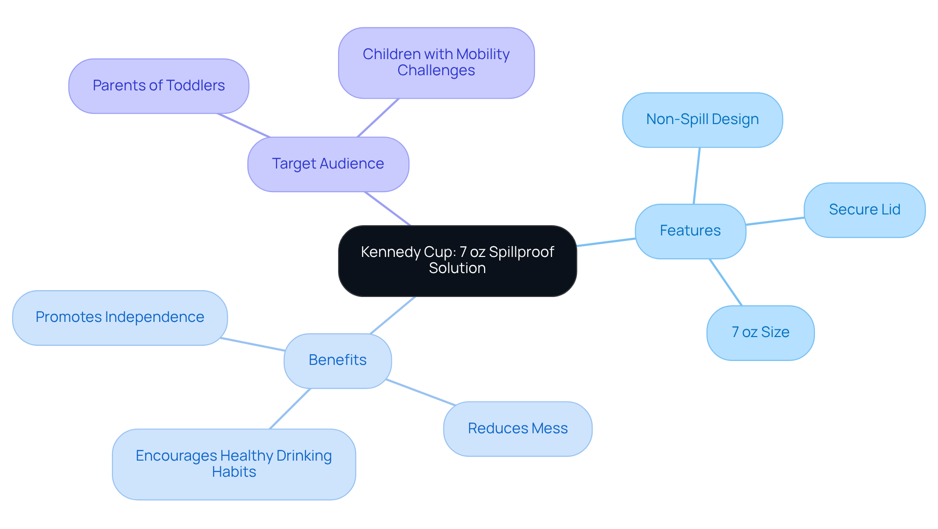 The center shows the Kennedy Cup, and the branches illustrate its features and benefits. Each color-coded branch helps you quickly identify how this product supports young children and their parents during mealtime.