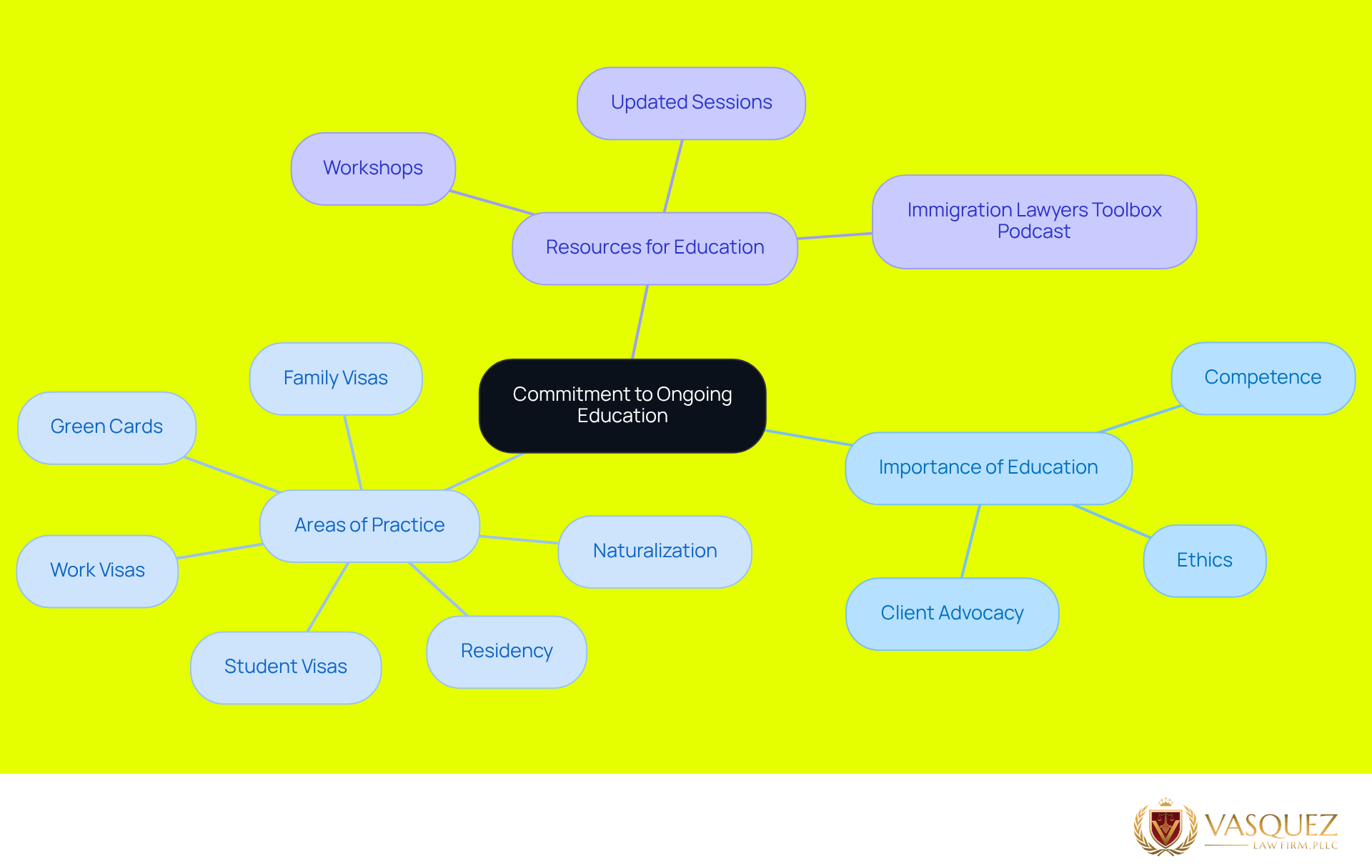 This mindmap illustrates the key components of ongoing education for immigration attorneys. Start at the center with the main theme, then explore how education impacts their practice areas and the resources available to stay informed. Each branch represents a crucial aspect of how continuous learning benefits both attorneys and their clients.