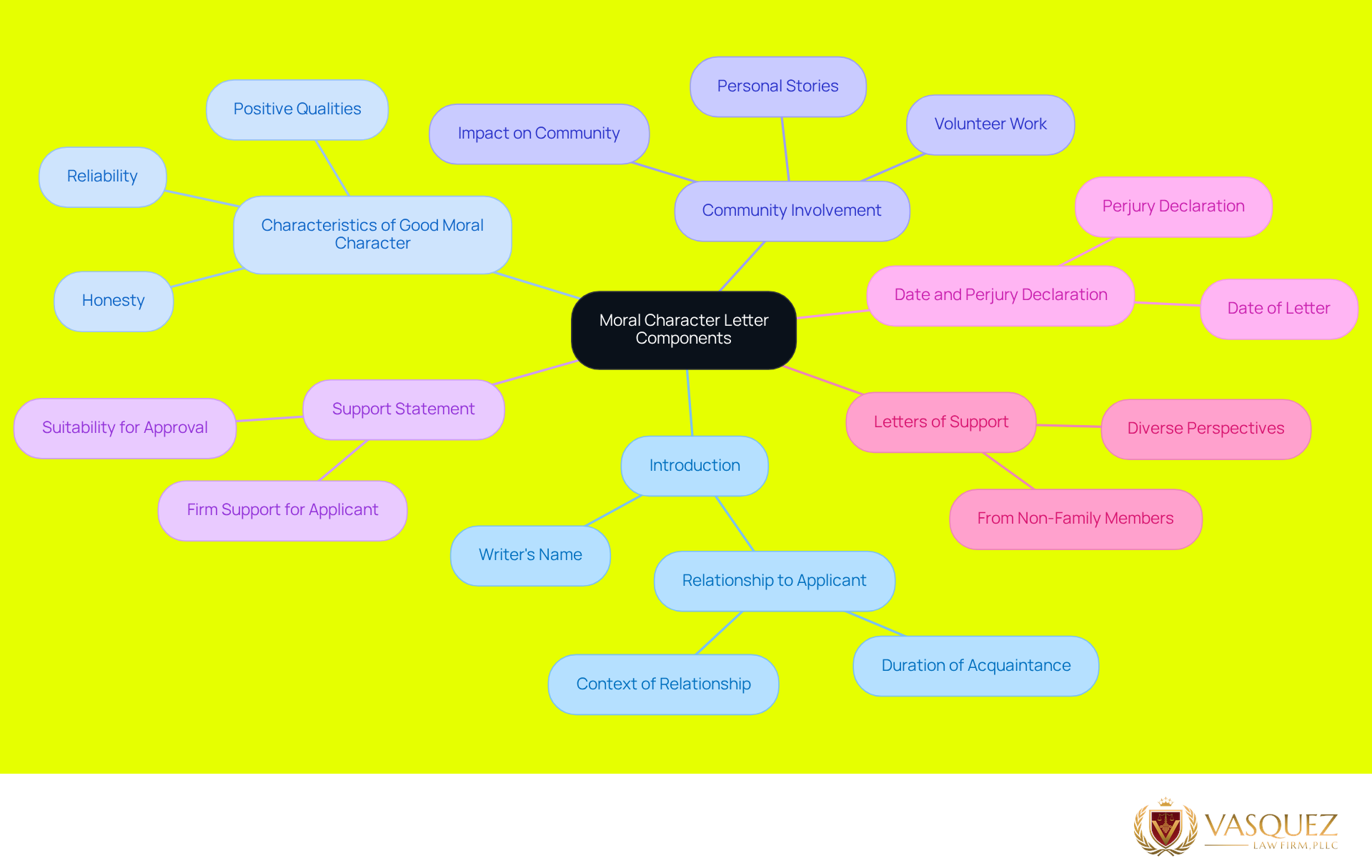 This mindmap starts with the main idea of writing a moral character letter and branches out into essential components. Each branch represents a crucial part of the letter, helping you see how they connect and what to include for a strong submission.