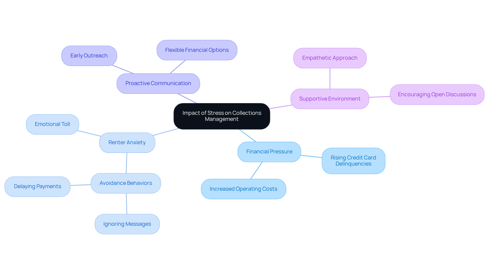 The central node represents the main topic, while the branches show related themes and strategies. Each color-coded branch helps you see how different aspects of stress and communication connect to improve collections management.