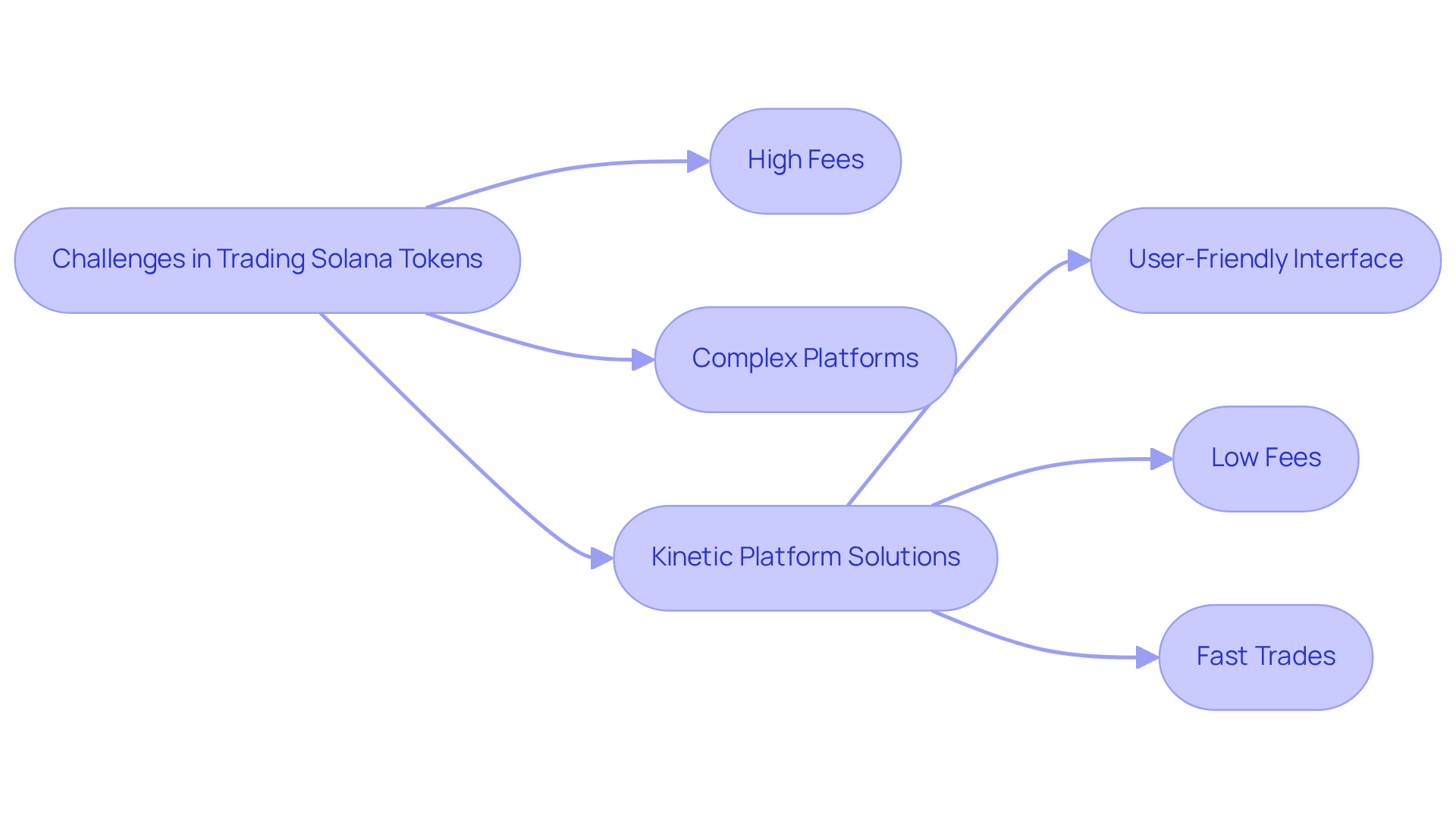 The left side shows the challenges traders face, while the right side highlights how Kinetic addresses these issues. Follow the arrows to see how the platform transforms the trading experience.