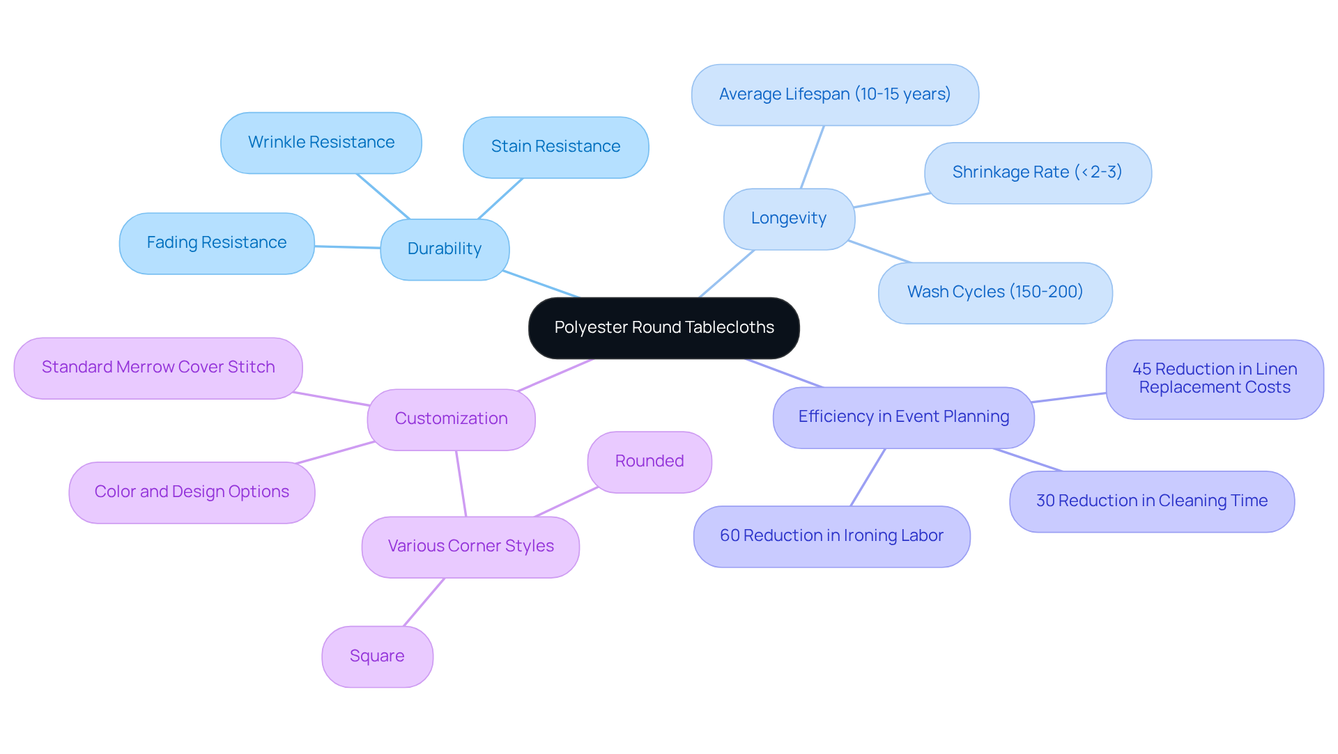 The central node represents the main topic, while the branches show key benefits. Each branch connects to specific details, helping you understand why polyester tablecloths are a great choice for events.