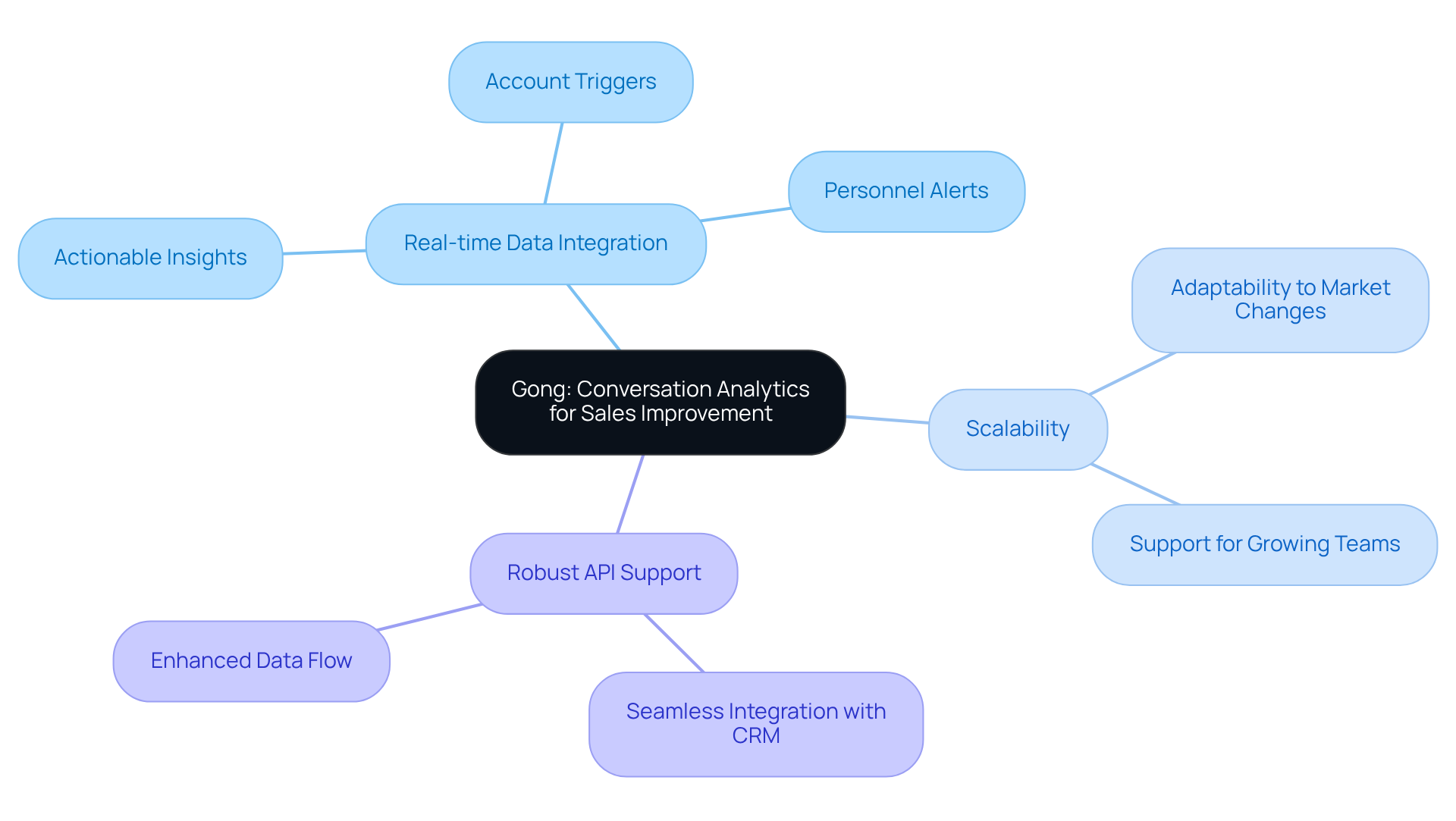 The center represents Gong's analytics capabilities, while the branches show the essential features of sales automation tools that help remote teams succeed. Each feature is crucial for adapting to market changes and improving sales effectiveness.