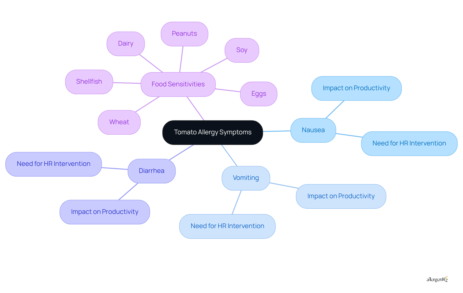 The center shows the main topic of tomato allergy symptoms. Follow the branches to see specific symptoms and their effects on work, as well as related food sensitivities that can be tested.