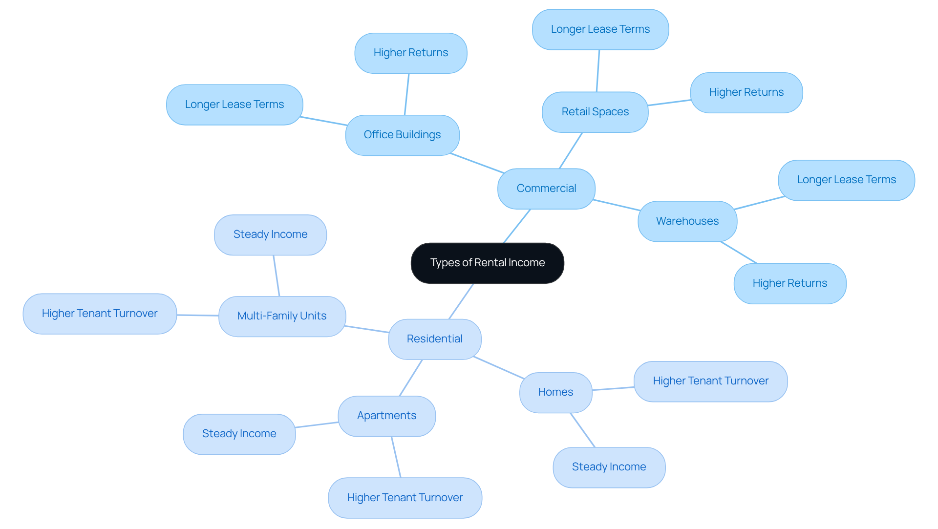 The central node represents the overall topic of rental income, while the branches show the two main types. Each sub-branch provides specific examples and characteristics, helping you understand the differences at a glance.
