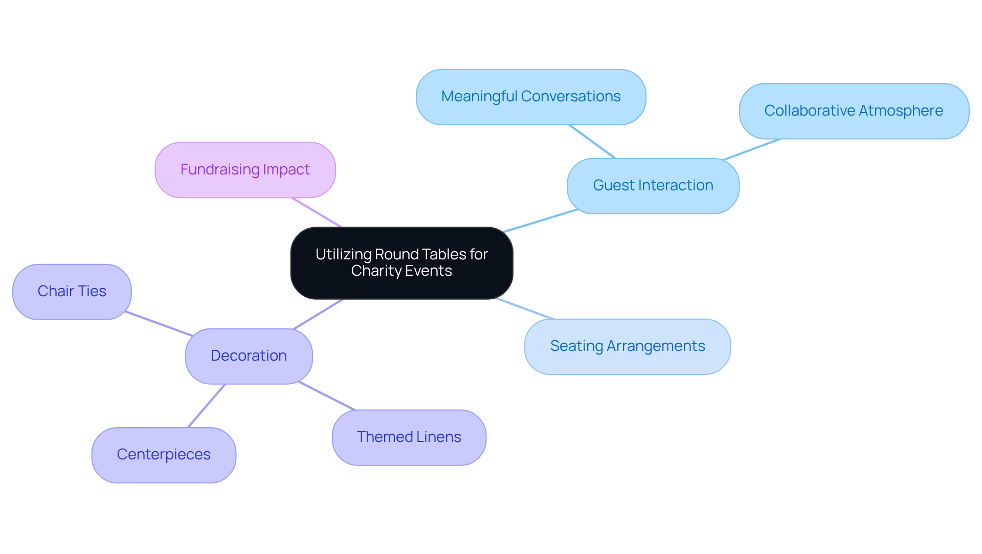 The central idea is how round tables can improve charity events. Each branch shows a different aspect, like how they help guests interact or how to decorate them. Follow the branches to see how everything connects to make your event more successful. The central idea is how round tables can improve charity events. Each branch shows a different aspect, like how they help guests interact or how to decorate them. Follow the branches to see how everything connects to make your event more successful.