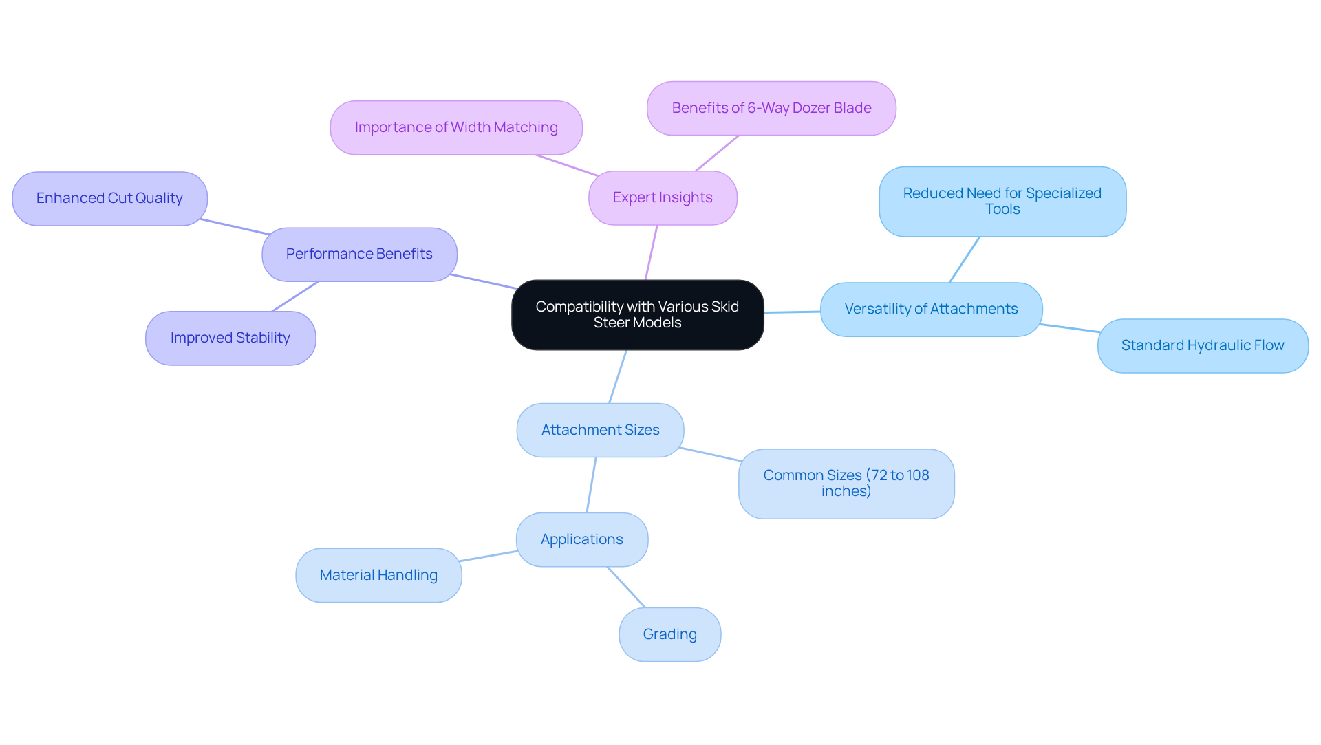 This mindmap shows how different aspects of skid steer attachment compatibility connect. Start at the center with the main idea, then follow the branches to explore versatility, sizes, performance benefits, and expert advice. Each branch represents a key area that contributes to understanding how to choose the right attachments for various skid steer models.