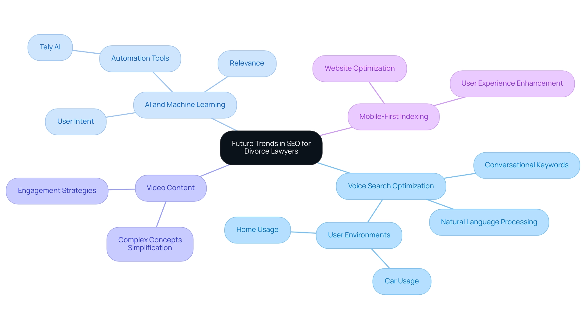 The central node represents the overarching topic of SEO trends, with branches indicating each major trend and their respective subcategories.