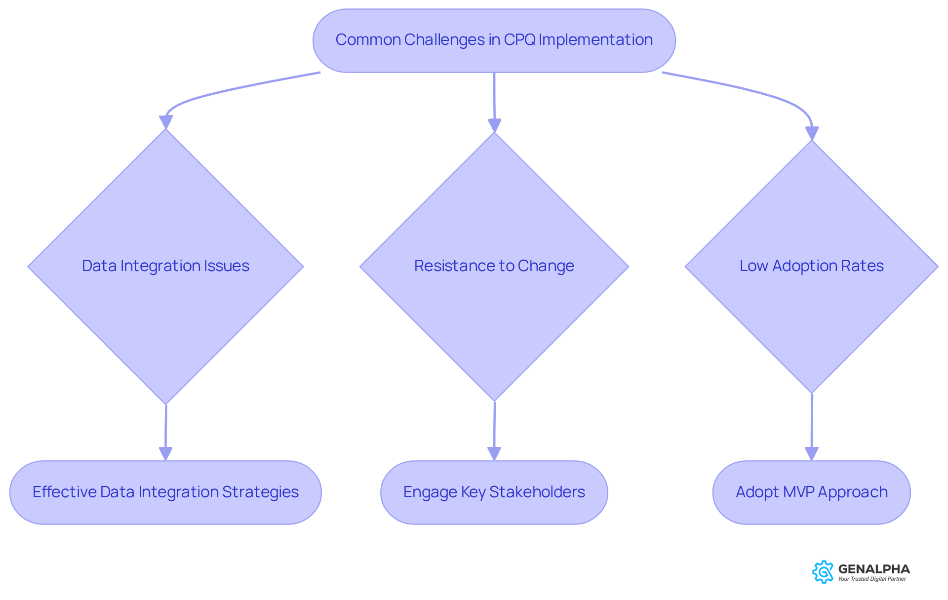 This flowchart outlines the common challenges faced during CPQ implementation and the solutions to overcome them. Follow the arrows to see how each challenge connects to a specific solution. This flowchart outlines the common challenges faced during CPQ implementation and the solutions to overcome them. Follow the arrows to see how each challenge connects to a specific solution.