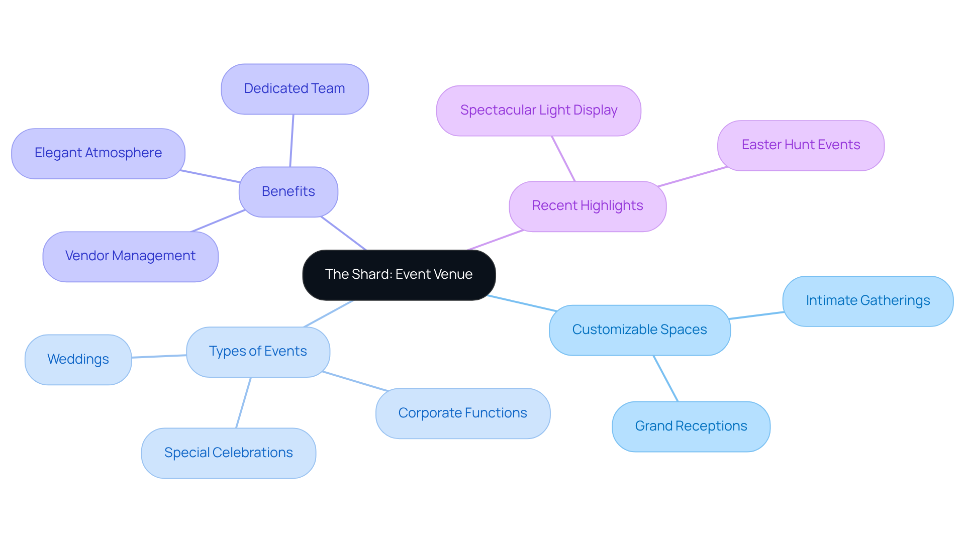 The central node represents The Shard, and the branches show its key features and benefits. Each branch highlights different aspects of hosting events there, making it easy to understand what makes The Shard a unique venue.