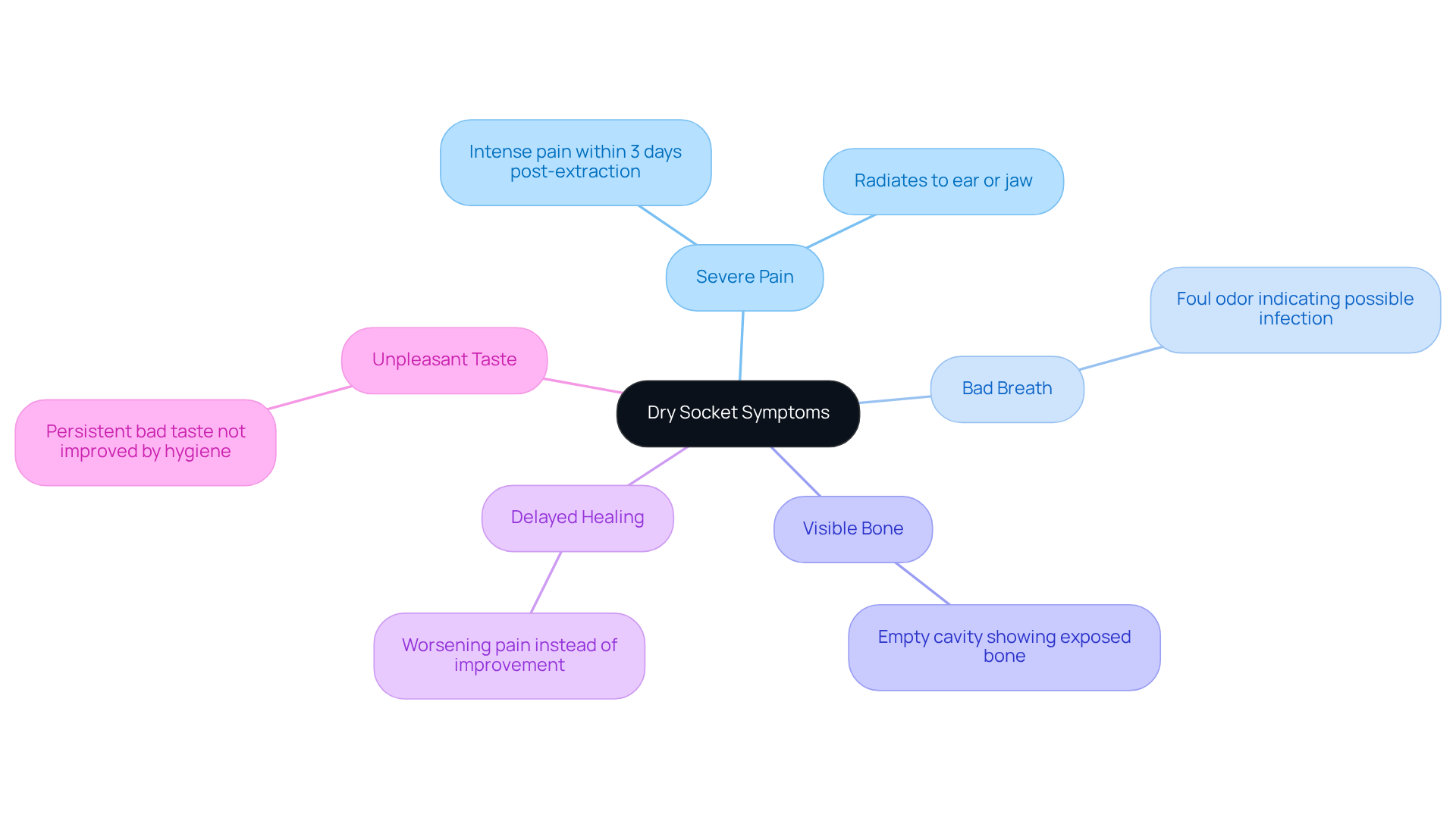 This mindmap helps you see the main symptoms of dry socket at a glance. Each branch represents a symptom, and you can follow the sub-branches for more details about what each symptom means and why it's important to recognize them. This mindmap helps you see the main symptoms of dry socket at a glance. Each branch represents a symptom, and you can follow the sub-branches for more details about what each symptom means and why it's important to recognize them.
