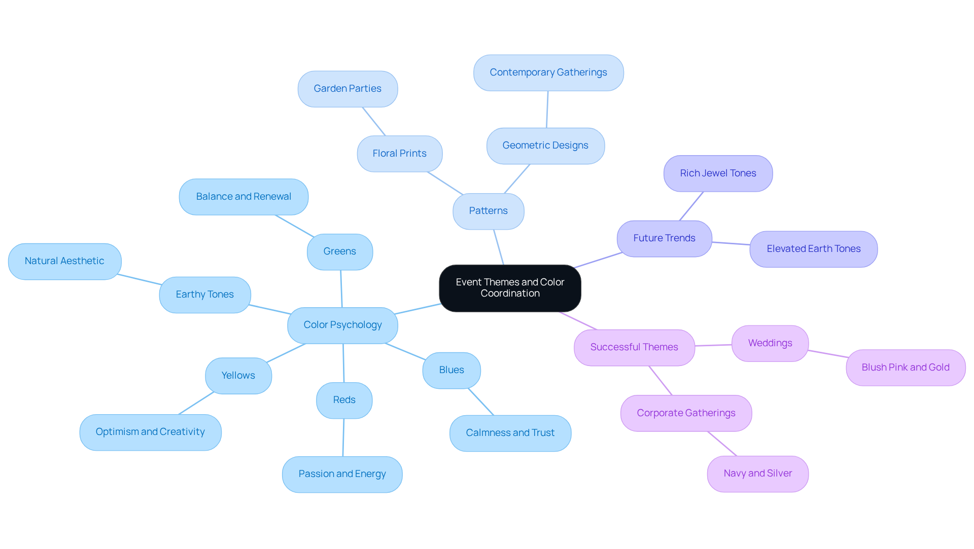 Start at the center with the main idea of coordinating colors and designs. Follow the branches to explore how different colors and patterns can enhance the mood and theme of your event.