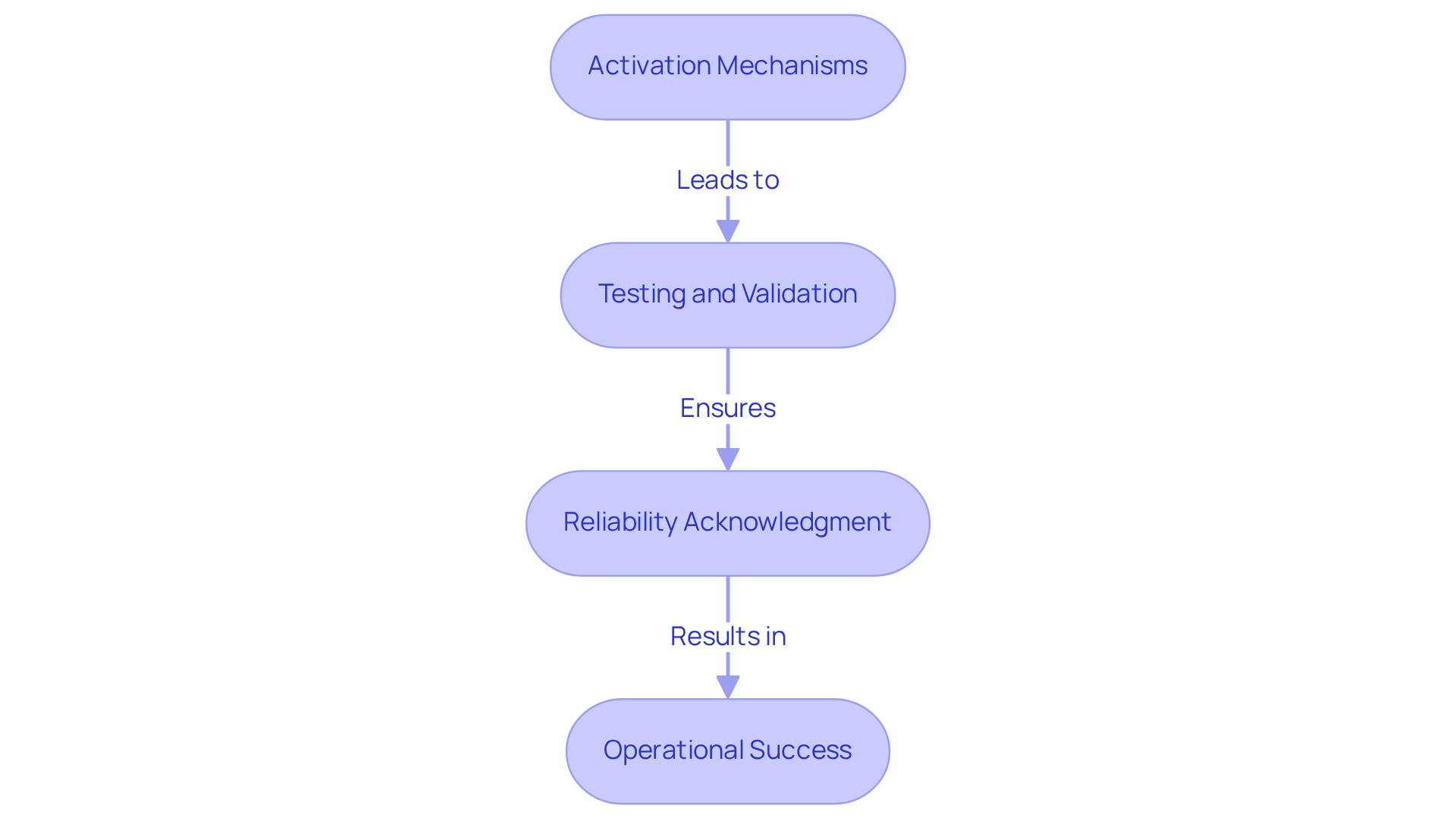 Each box represents a crucial step in the process of ensuring reliability in military operations. Follow the arrows to see how each step contributes to overall operational success.