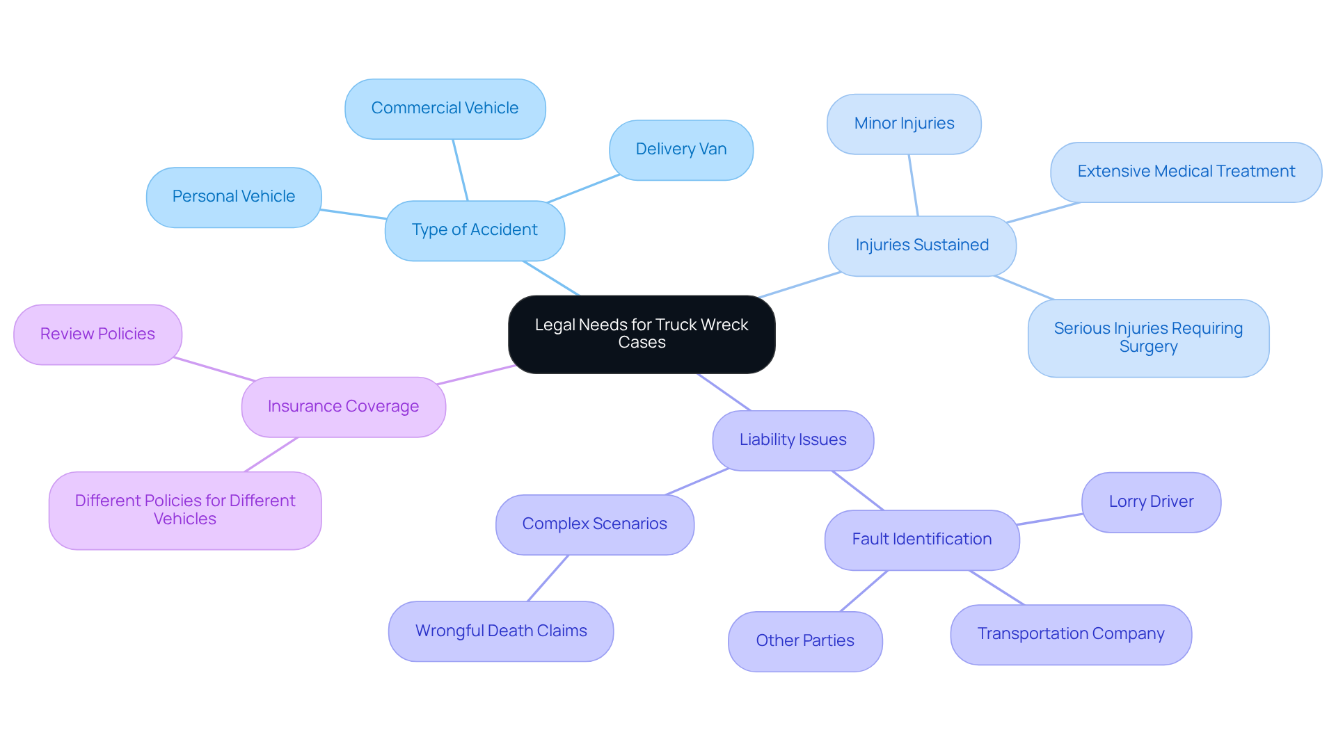 Start at the center with the main topic of legal needs. Follow the branches to explore each important factor that can influence your case. Each branch represents a key consideration, helping you visualize what to think about as you prepare for legal representation.